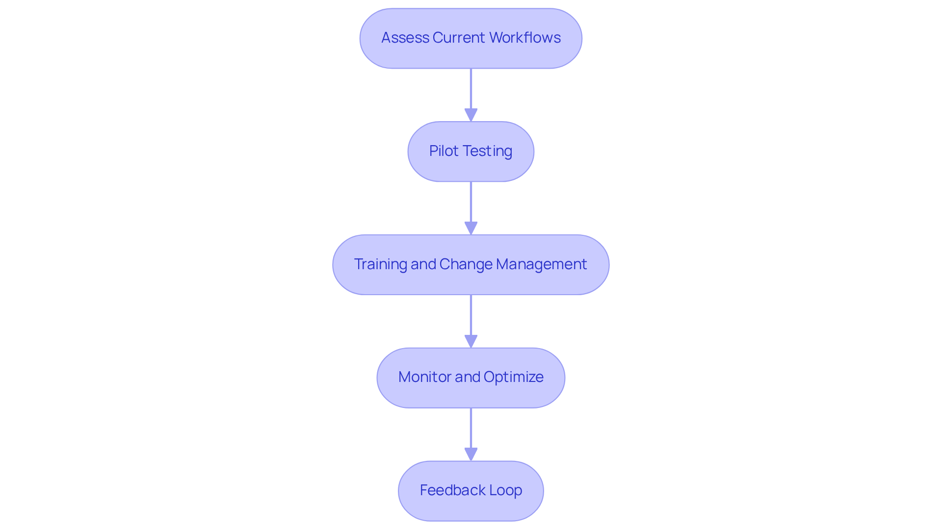 Each box represents a step in the integration process. Follow the arrows to see how each step builds on the previous one, guiding you through the successful implementation of automation. Each box represents a step in the integration process. Follow the arrows to see how each step builds on the previous one, guiding you through the successful implementation of automation.