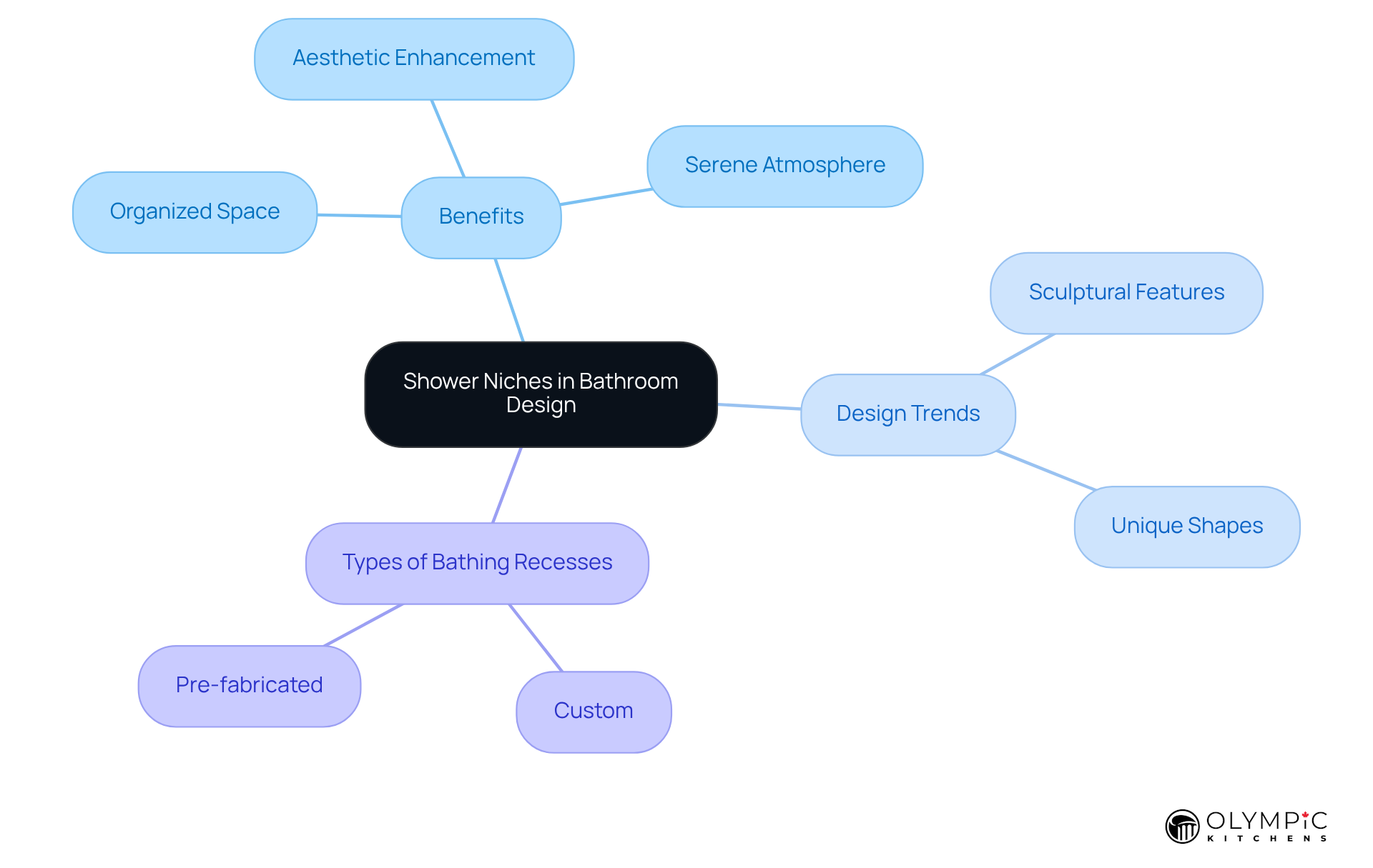 The central node represents the main topic of shower niches. Each branch explores different aspects, such as their benefits, current design trends, and types, helping you see how they all connect to enhance bathroom design.