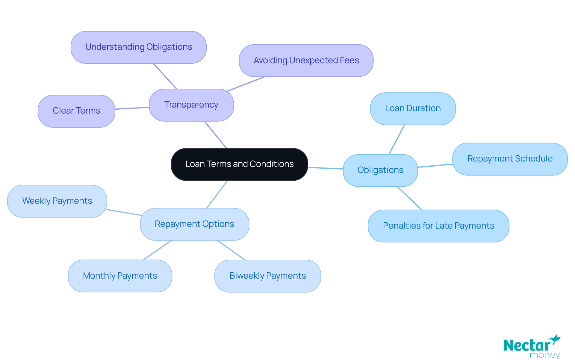 The central node represents the overall topic of loan terms. Each branch shows different obligations or options related to loans, helping you visualize what to consider when borrowing. The central node represents the overall topic of loan terms. Each branch shows different obligations or options related to loans, helping you visualize what to consider when borrowing.