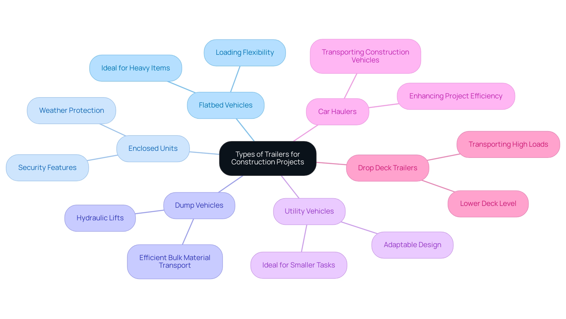 Each branch represents a type of trailer, with sub-branches illustrating key features and uses related to construction tasks.