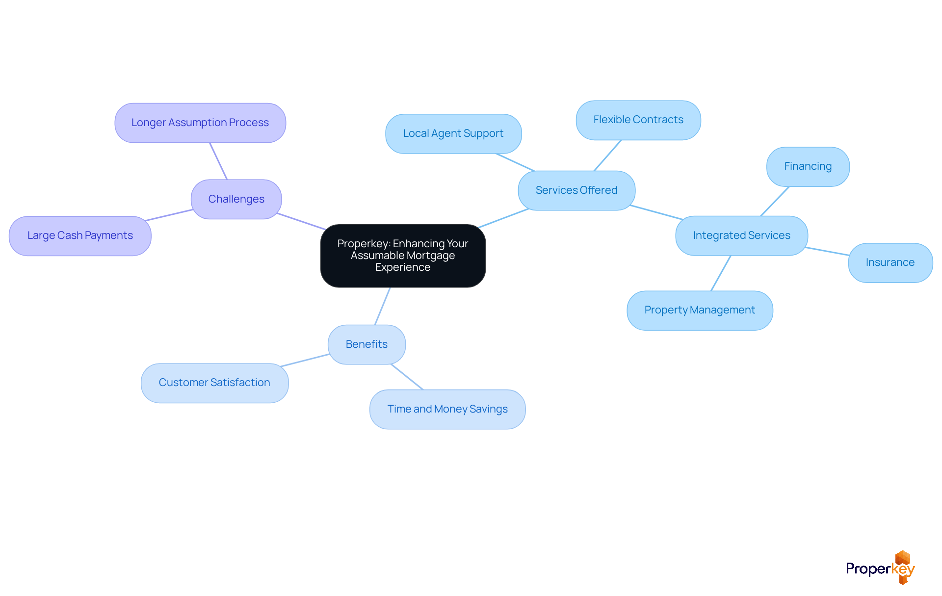This mindmap starts with Properkey at the center, branching out to show the services they offer, the benefits of using their platform, and the challenges buyers might face. Each branch helps you understand how these elements connect and support buyers in navigating the real estate market.