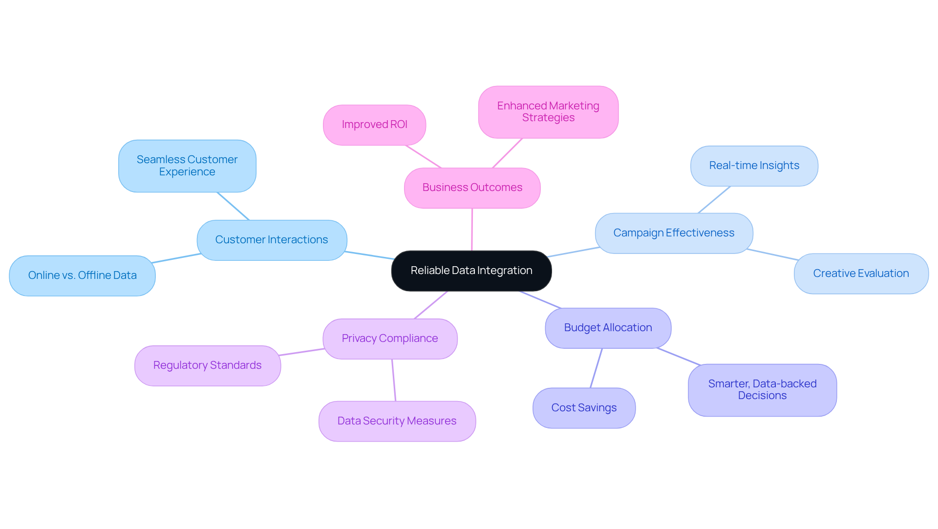The central node represents the main topic of reliable data integration. Each branch shows a related concept, and sub-branches provide further details or examples. This layout helps visualize how all these ideas connect and contribute to effective marketing strategies.