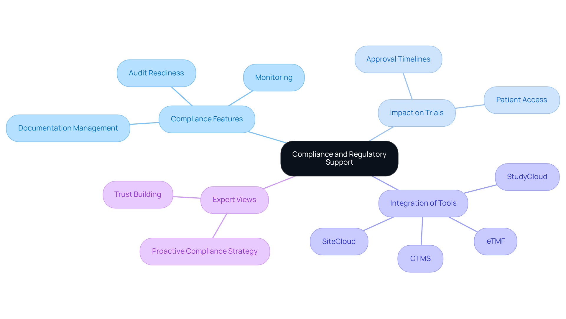 This mindmap starts with the main idea of compliance and regulatory support at the center. Each branch represents a key area related to compliance, showing how they connect and contribute to successful clinical trials. Follow the branches to explore how different features and tools work together to enhance research integrity and outcomes. This mindmap starts with the main idea of compliance and regulatory support at the center. Each branch represents a key area related to compliance, showing how they connect and contribute to successful clinical trials. Follow the branches to explore how different features and tools work together to enhance research integrity and outcomes.