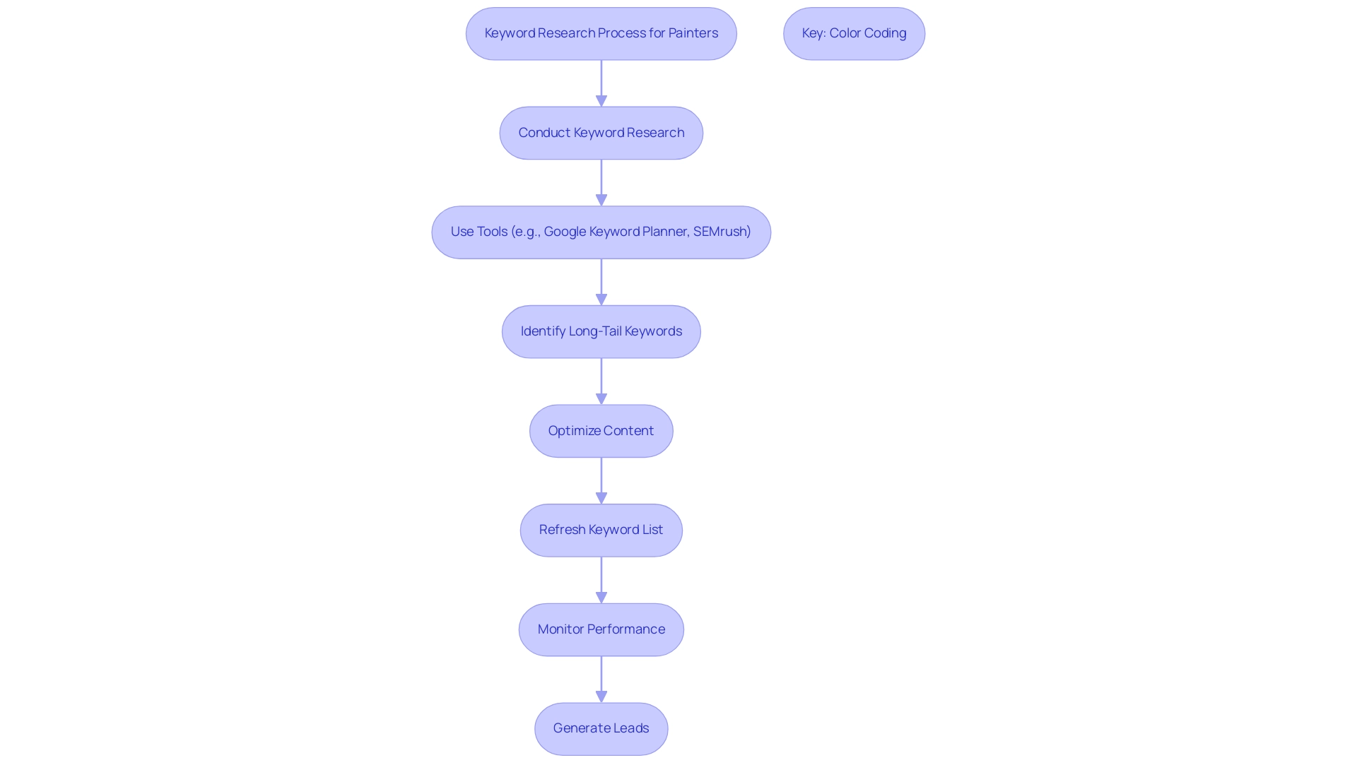 Each box represents a step in the keyword research process, and the arrows indicate the sequential flow of actions taken to optimize SEO strategies.