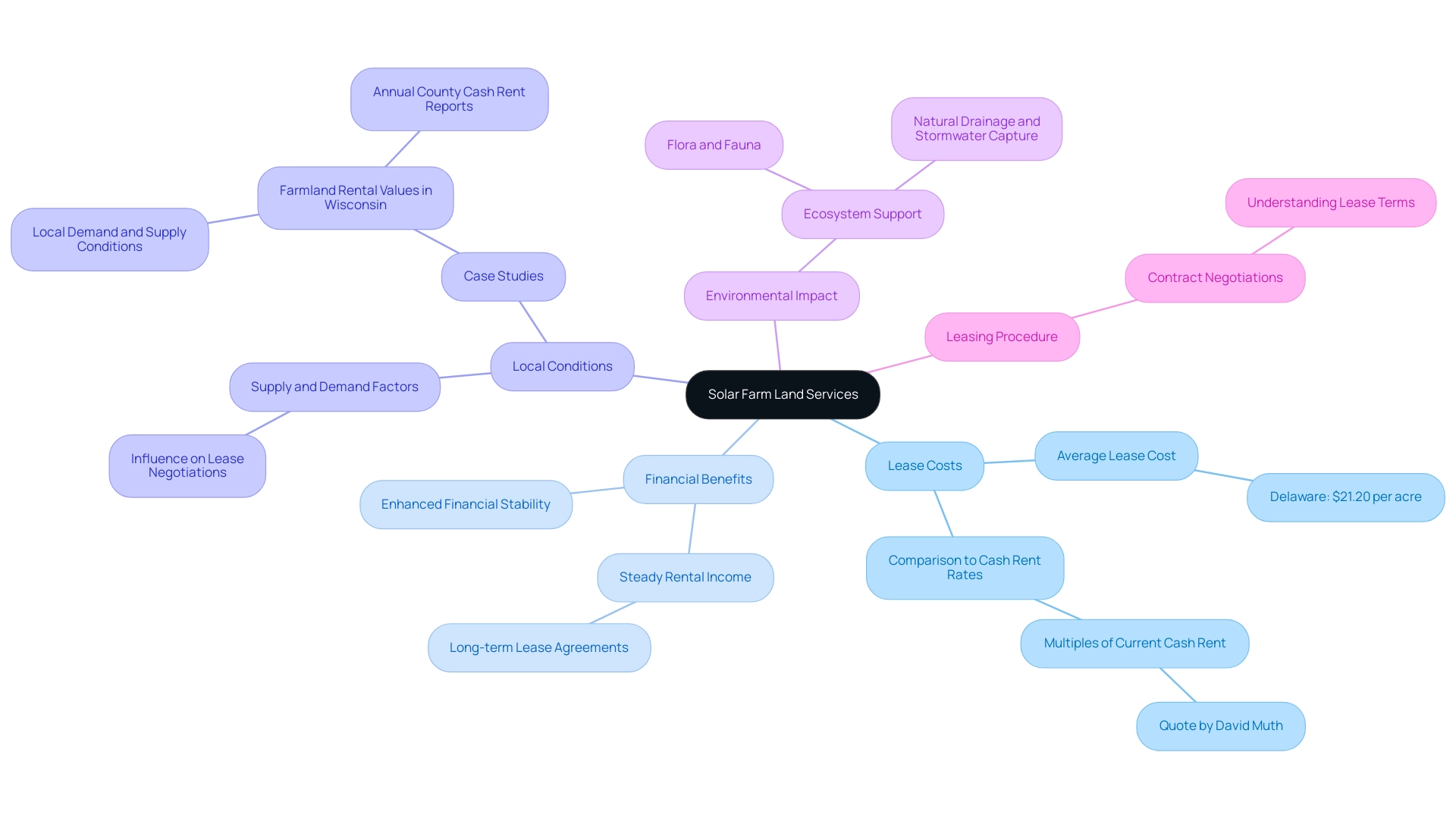 The central node represents the overarching topic, with branches indicating key themes and their respective details.