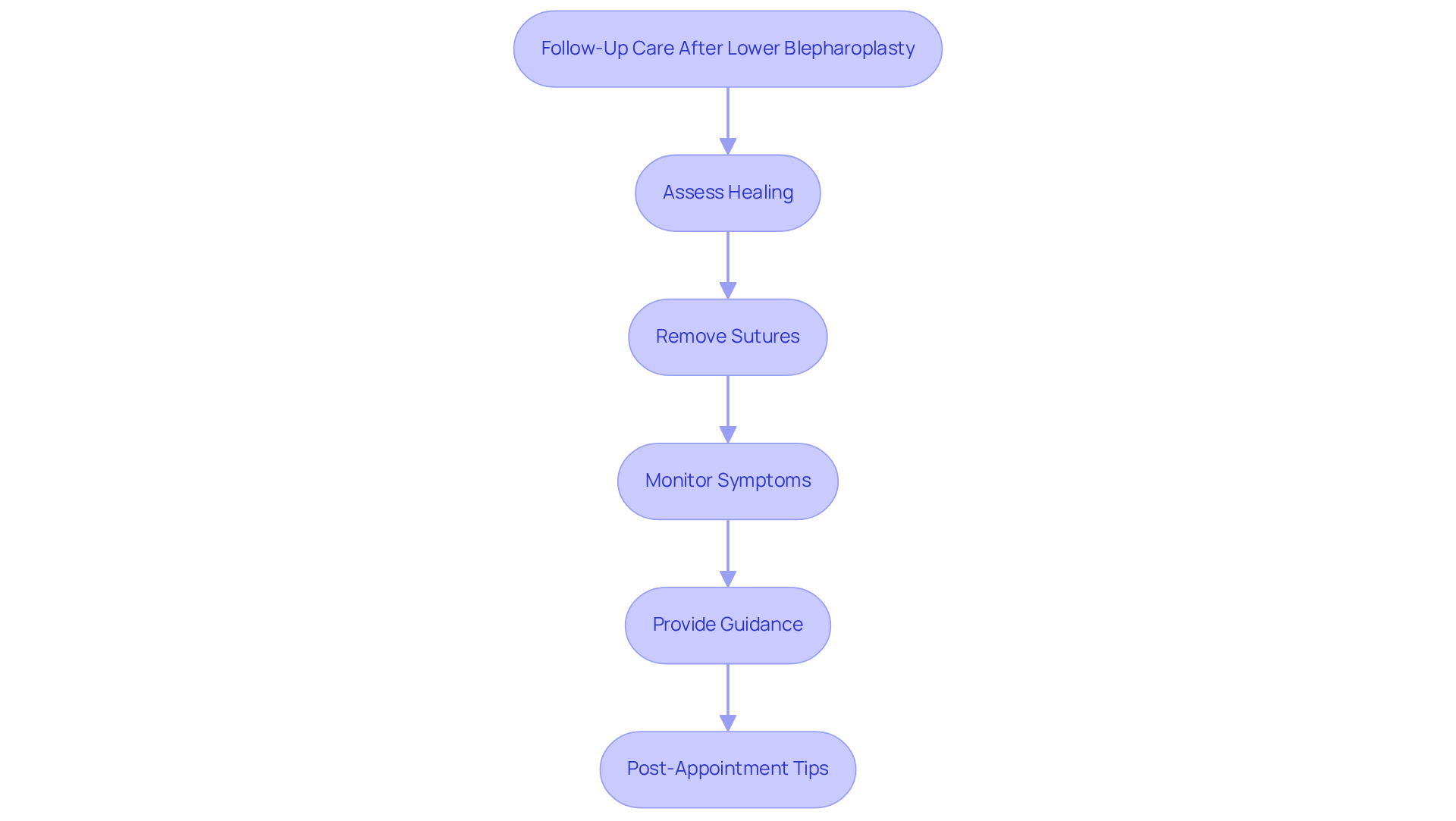 This flowchart outlines the essential steps in your follow-up care after surgery. Each box represents a key action or appointment that helps ensure your recovery goes smoothly. Follow the arrows to see how each step connects to the next!