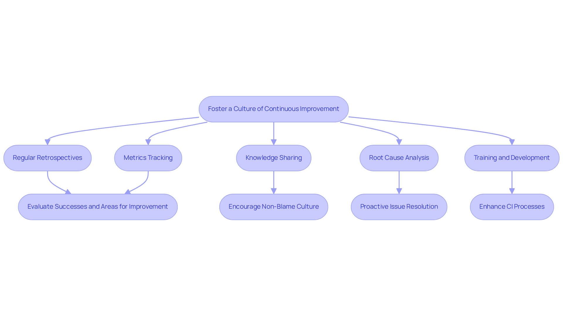 Each box represents a step in the continuous improvement process. Follow the arrows to see how each action leads to the next, ultimately fostering a stronger CI culture.