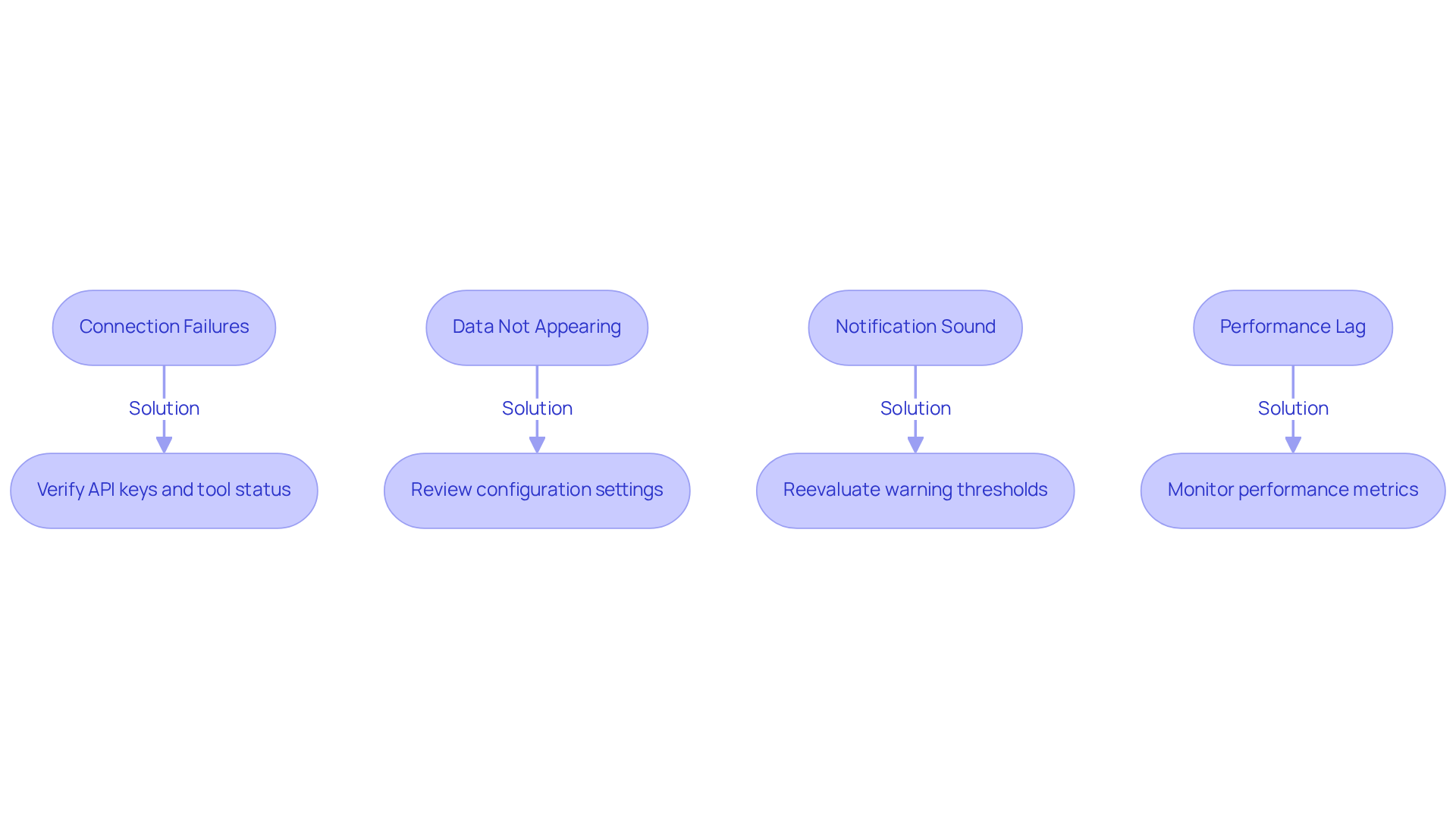 Each box represents a common issue you might face during integration. Follow the arrows to see the recommended strategies for resolving each problem.