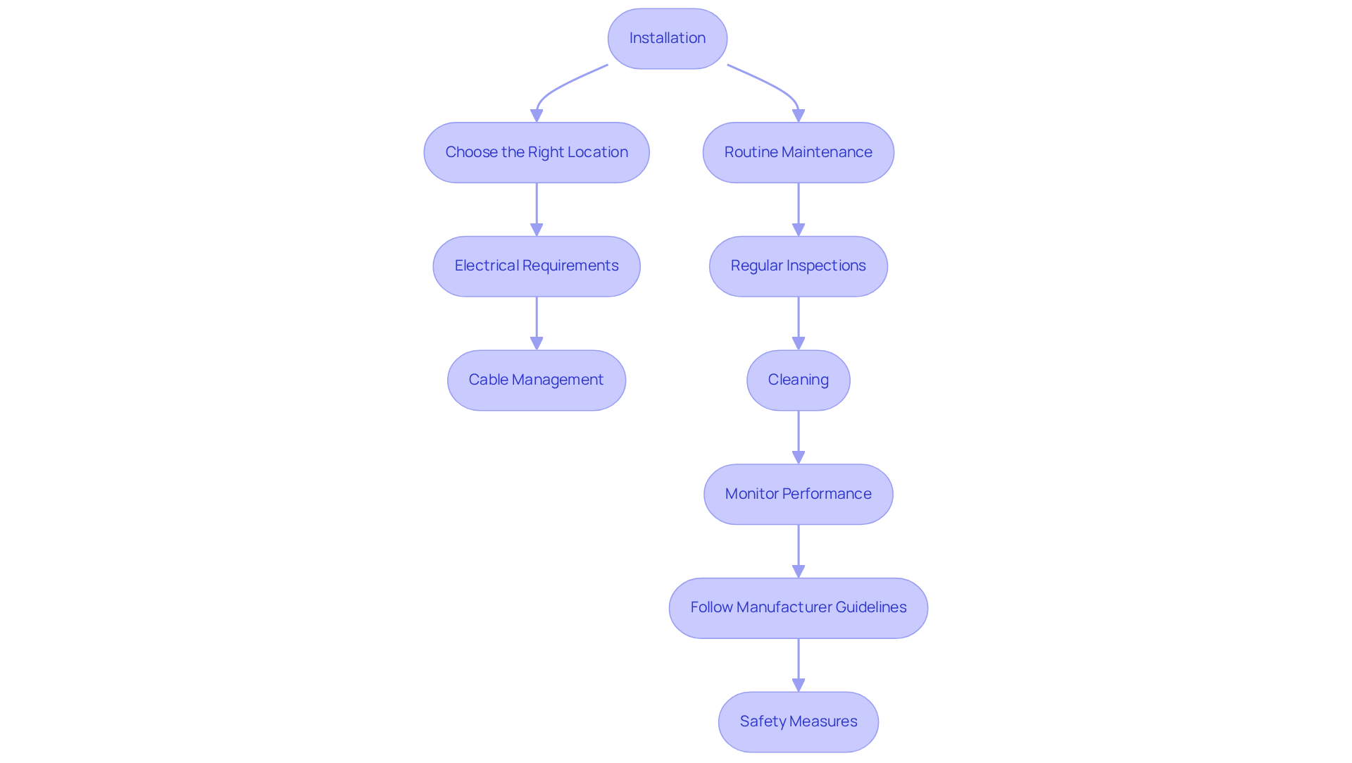 This flowchart guides you through the essential steps for installing and maintaining your electric forklift charger. Follow the arrows to see the order of tasks for both installation and routine maintenance, ensuring safety and efficiency.