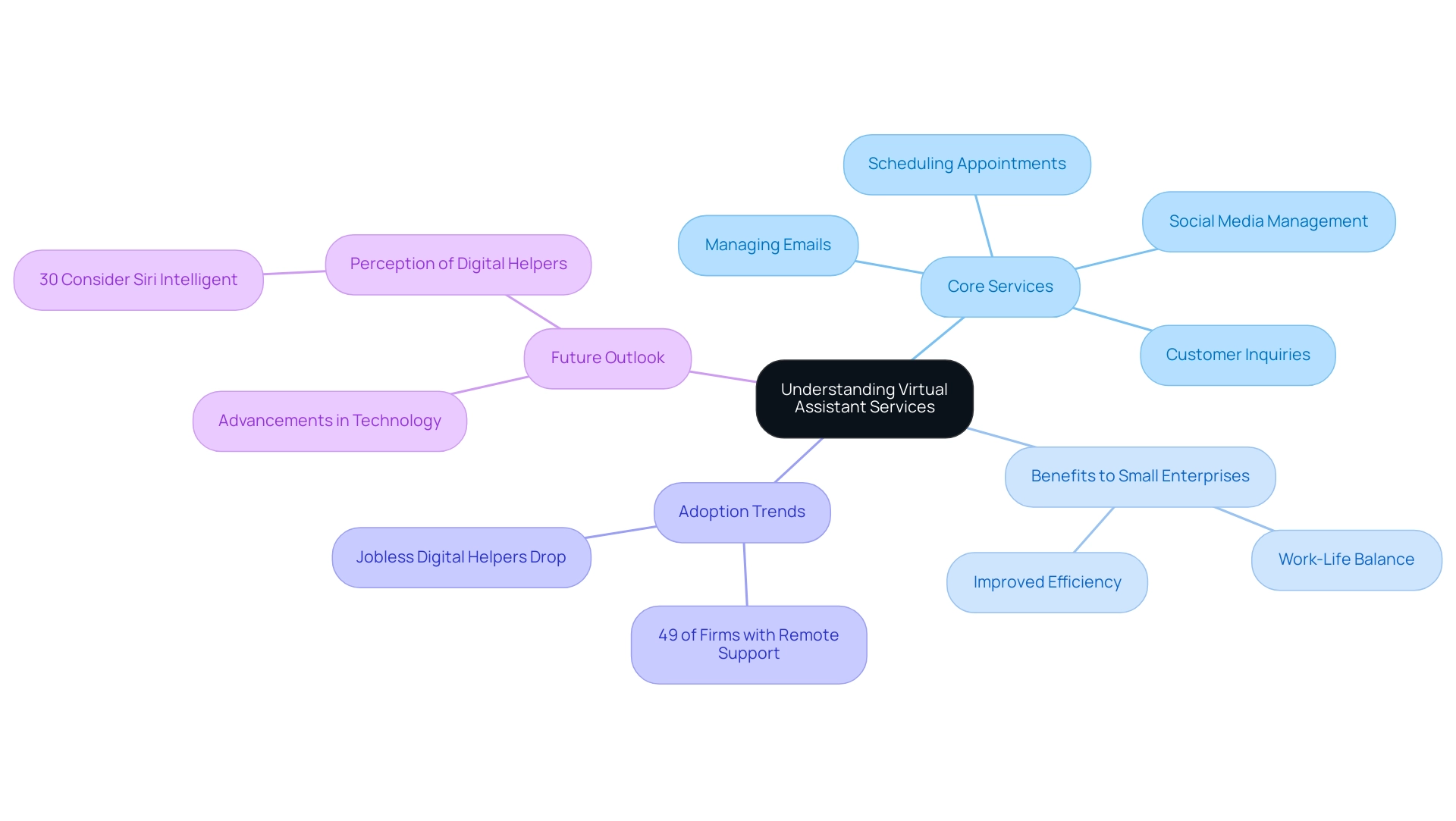 The central node shows the main concept; branches represent core services, benefits, adoption trends, and future outlook, with distinct colors for each category.