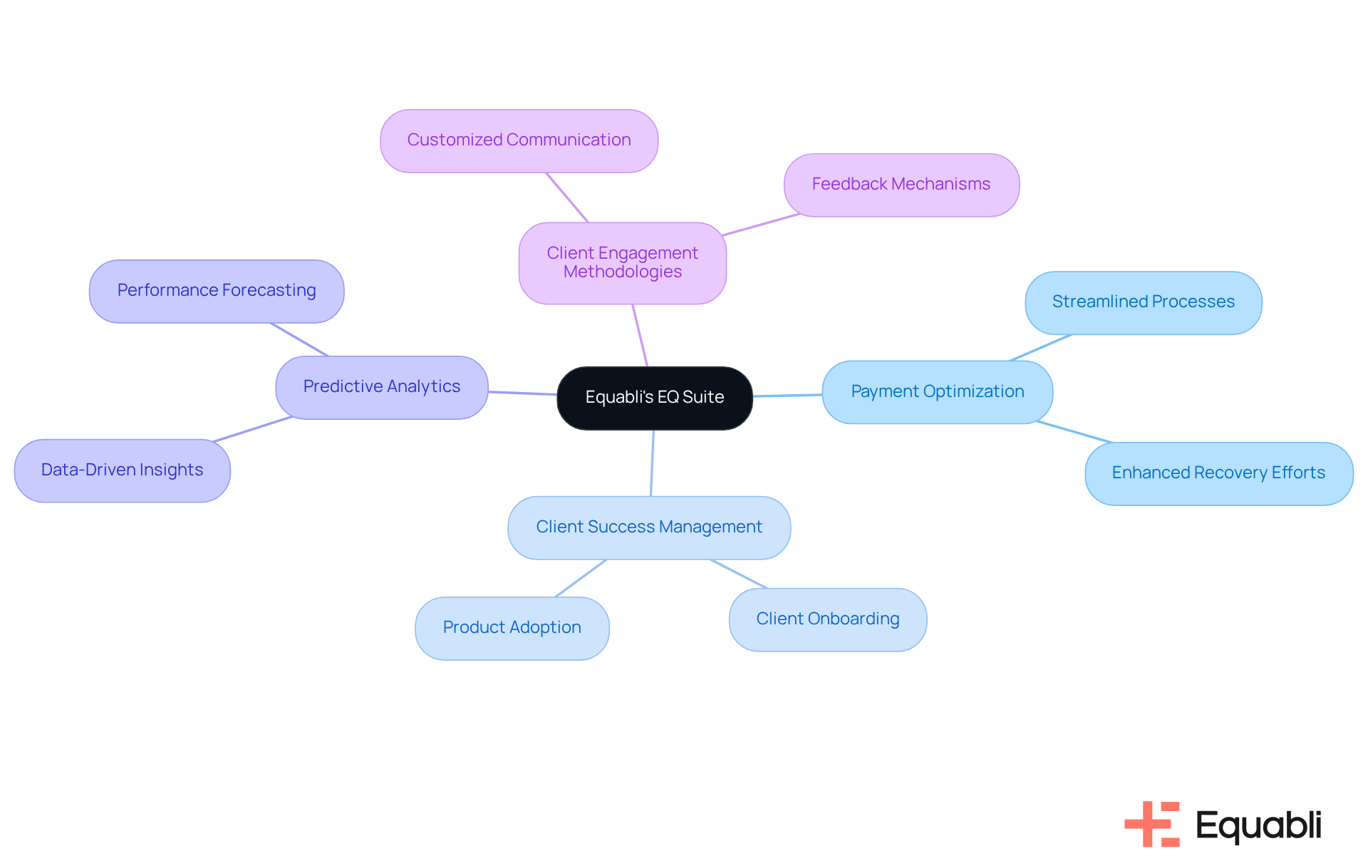 The central node represents the EQ Suite, with branches showing how different components contribute to payment optimization and client success. Each color-coded branch helps illustrate the interconnected functionalities.