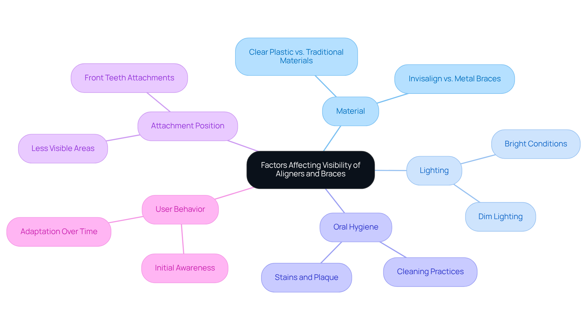 This mindmap starts with the main topic in the center and branches out to show different factors that affect how noticeable braces and aligners are. Each branch represents a key area, and the sub-branches provide more details about each factor. This helps you see how everything connects and what to consider when thinking about orthodontic visibility.