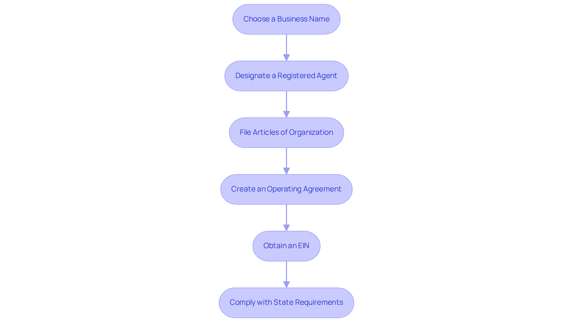 Each box represents a step in the LLC formation process. Follow the arrows to see how each step leads to the next, ensuring you don't miss any important actions. Each box represents a step in the LLC formation process. Follow the arrows to see how each step leads to the next, ensuring you don't miss any important actions.