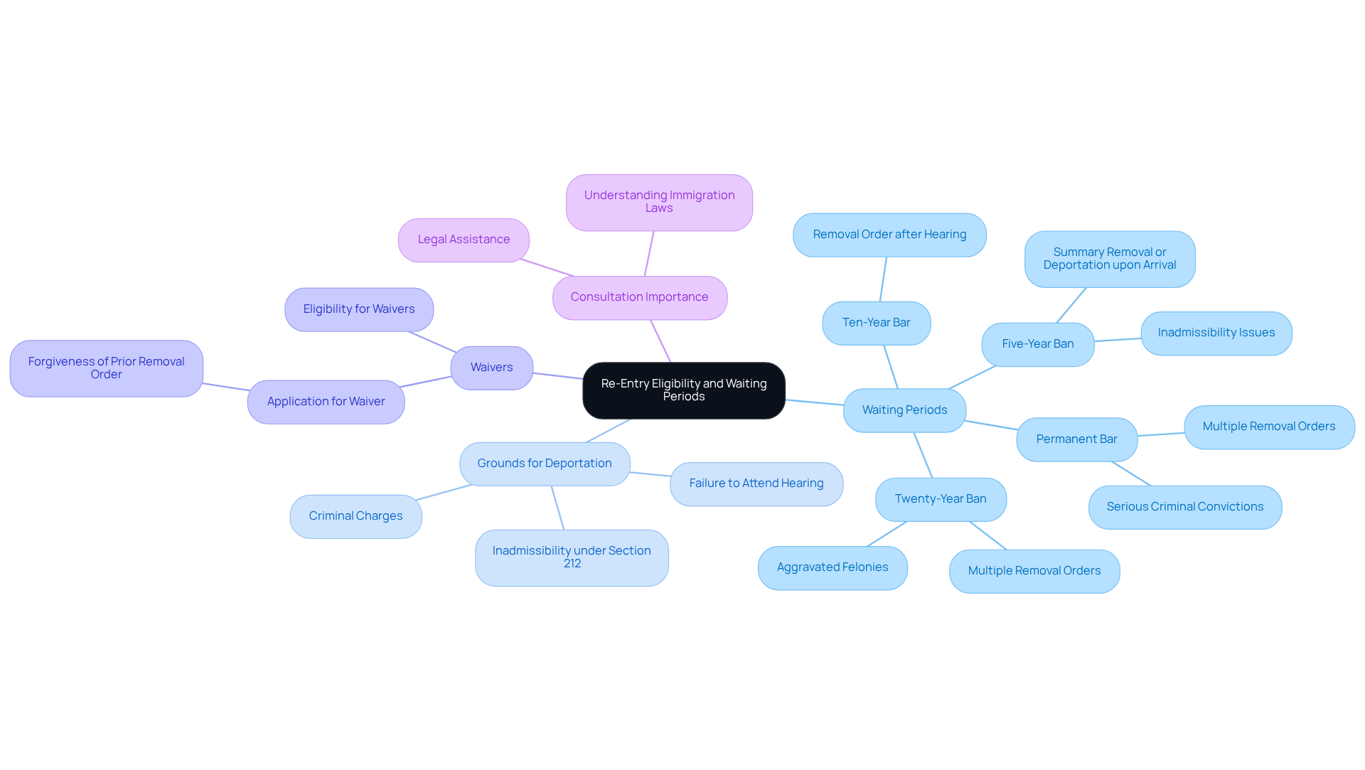The central node represents the main topic of re-entry eligibility. Each branch shows different aspects of the process, such as waiting periods and necessary waivers. Follow the branches to see how each part connects to the overall re-entry process.