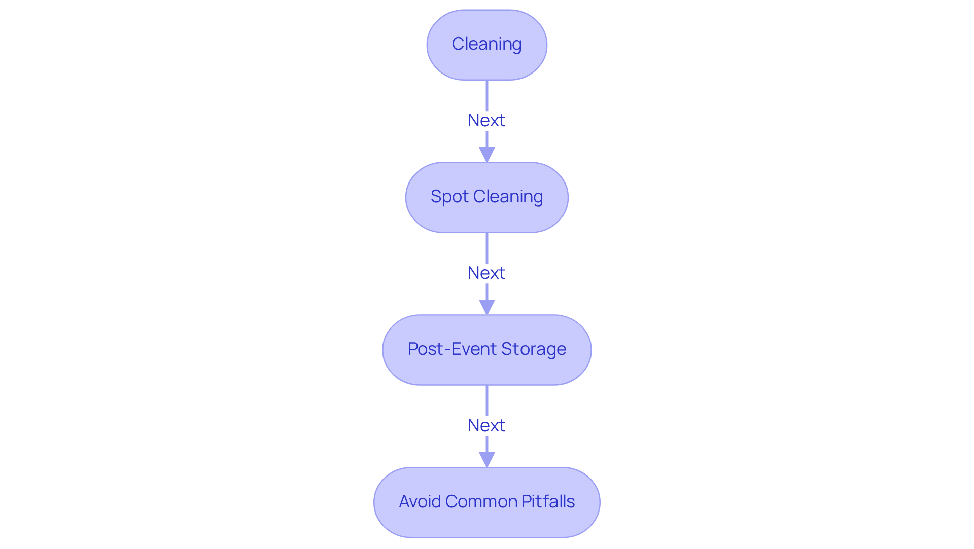 Each box represents a key area of care for your tablecloth. Follow the arrows to see the recommended steps for keeping your table linens in top shape, from cleaning to storage.