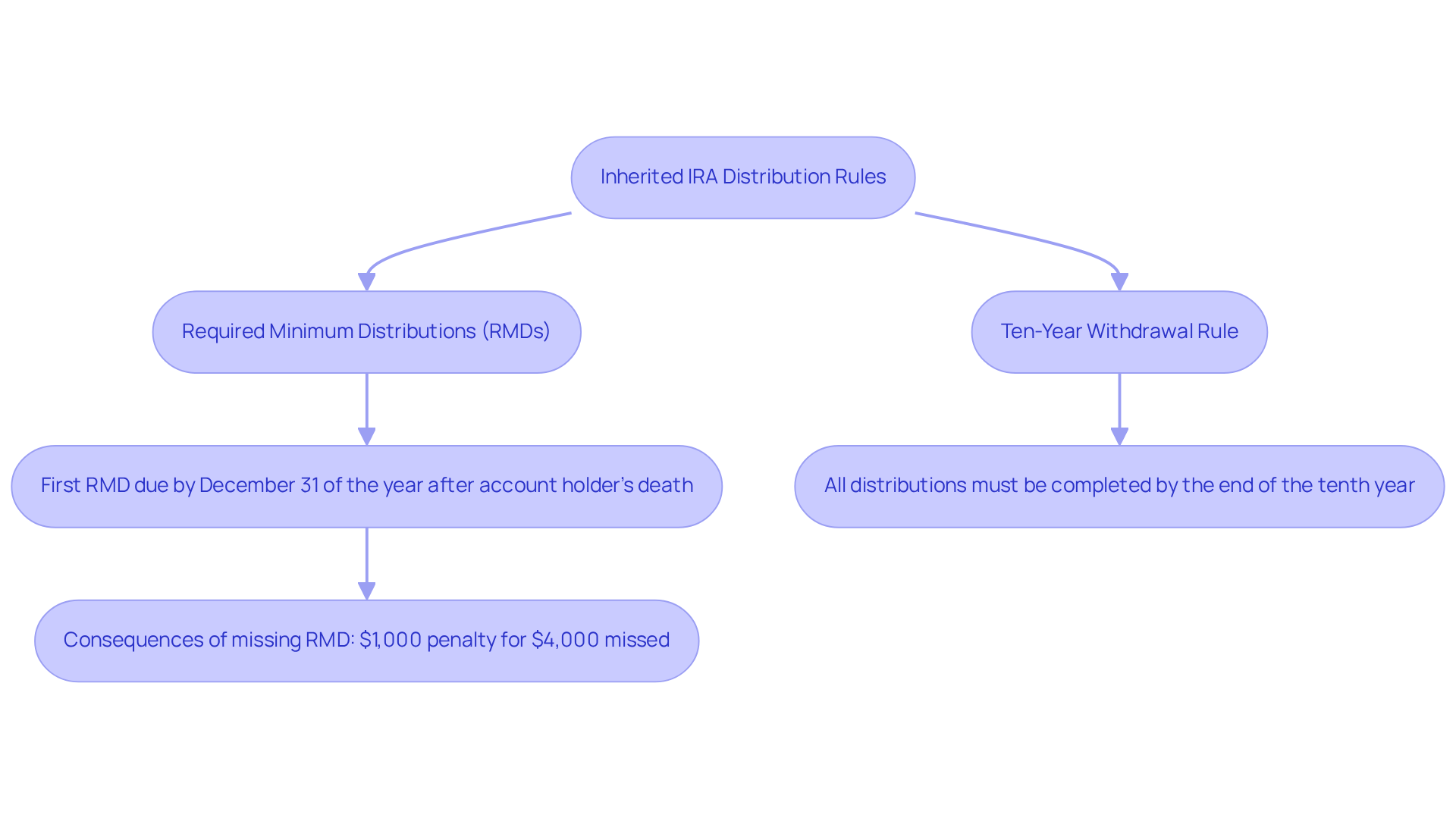 This flowchart outlines the steps you need to take regarding inherited IRA distributions. Follow the arrows to see what deadlines you must meet and what happens if you miss them. Each box represents a key action or deadline, helping you stay organized and compliant. This flowchart outlines the steps you need to take regarding inherited IRA distributions. Follow the arrows to see what deadlines you must meet and what happens if you miss them. Each box represents a key action or deadline, helping you stay organized and compliant.