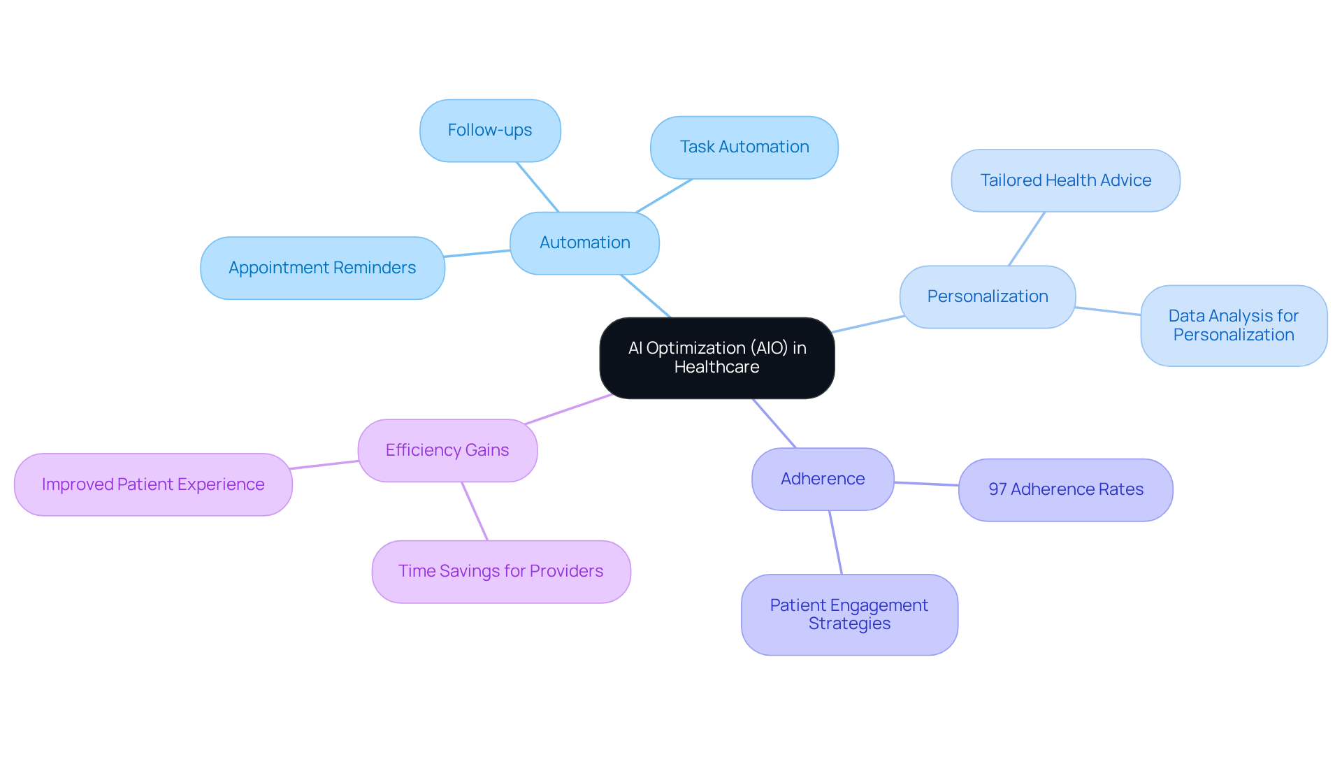 The central node represents AIO, with branches showing its key benefits. Each branch highlights how AIO can improve patient interactions and outcomes, making it easier to understand the overall impact. The central node represents AIO, with branches showing its key benefits. Each branch highlights how AIO can improve patient interactions and outcomes, making it easier to understand the overall impact.