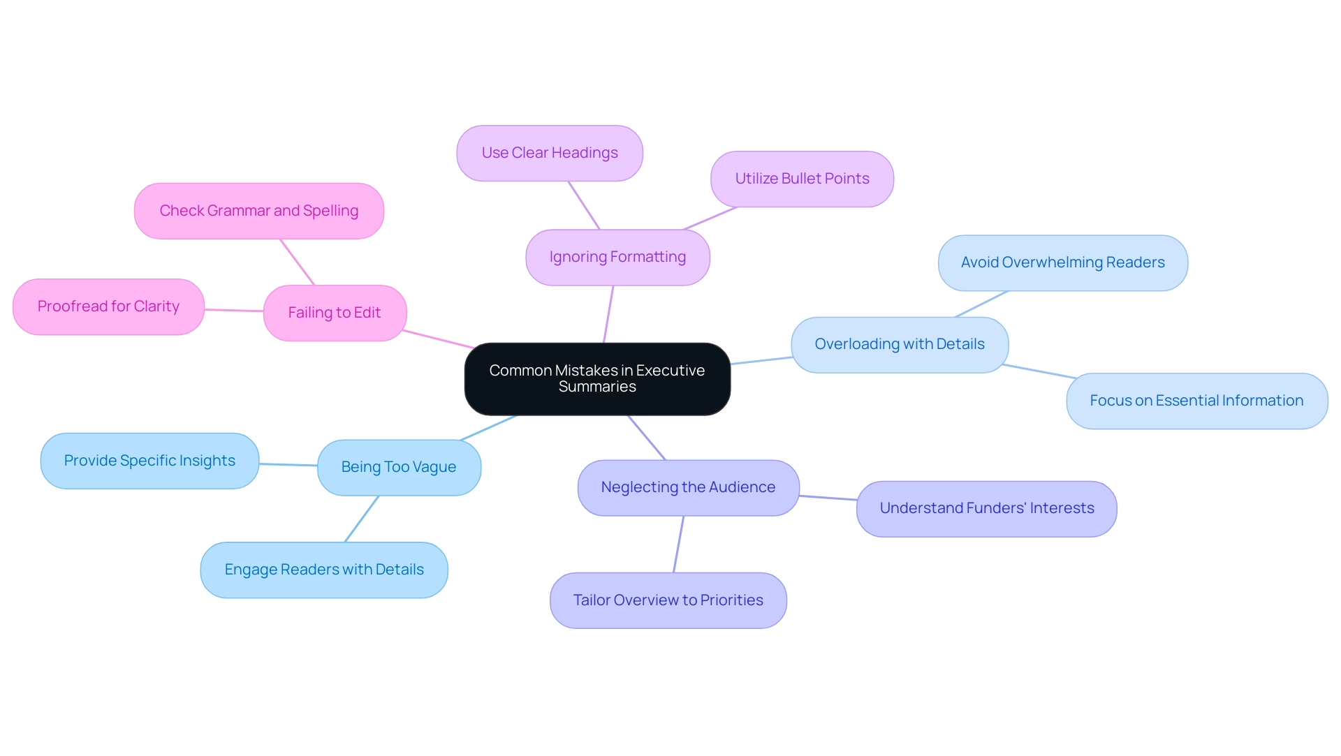 Each branch represents a specific mistake to avoid, with sub-branches providing detailed explanations or tips related to each mistake. Each branch represents a specific mistake to avoid, with sub-branches providing detailed explanations or tips related to each mistake.