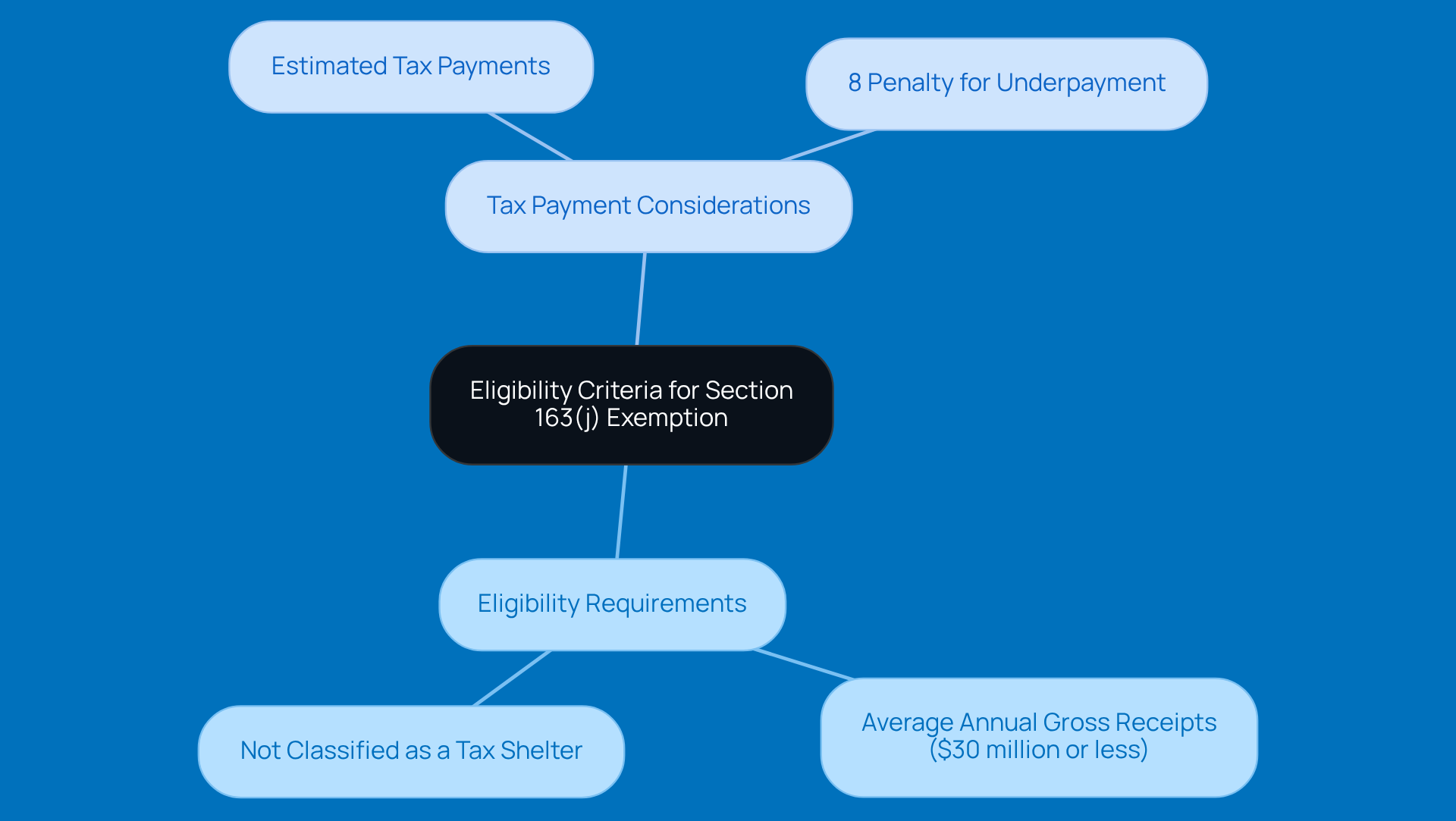 Start at the center with the main topic, then follow the branches to see the specific eligibility requirements and important tax payment considerations. Each branch represents a key point that can help you understand what you need to qualify and avoid penalties.