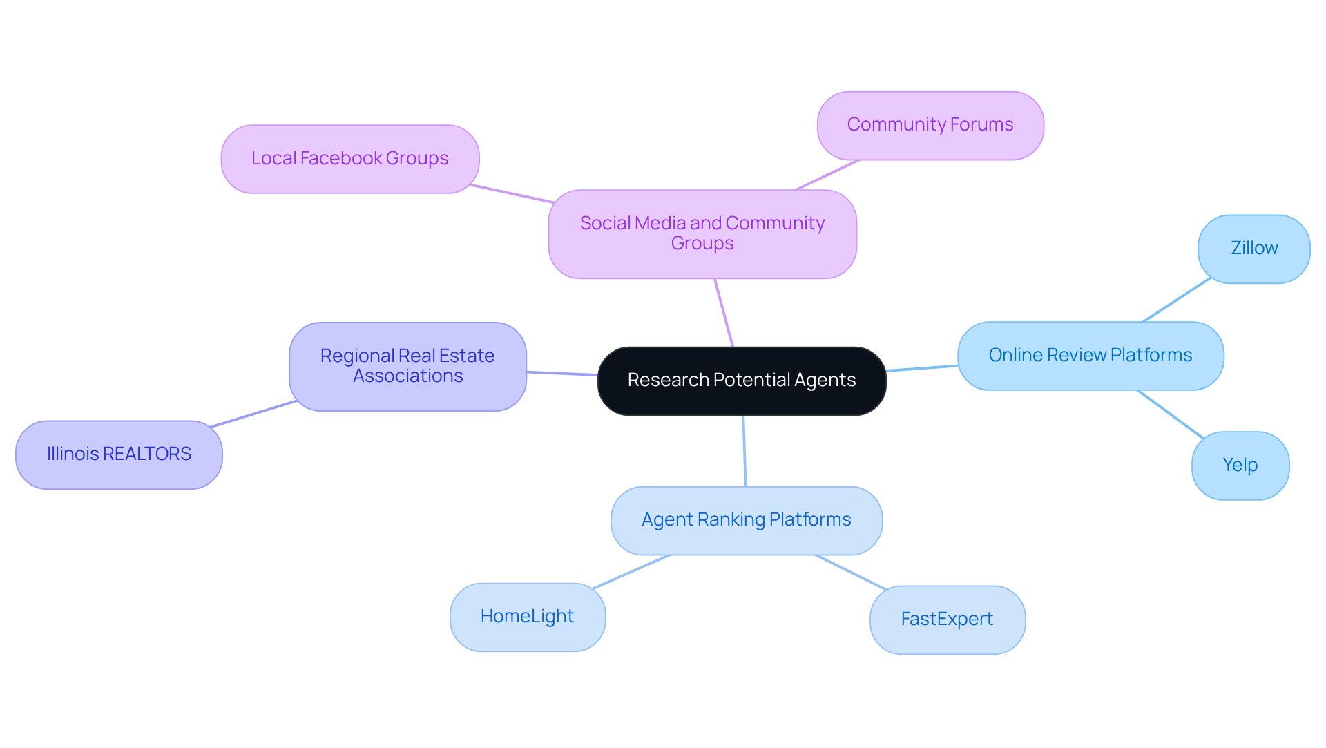 This mindmap helps you visualize the different resources available for finding a real estate agent. Start at the center with the main topic, then follow the branches to explore each category of resources and their specific examples. This mindmap helps you visualize the different resources available for finding a real estate agent. Start at the center with the main topic, then follow the branches to explore each category of resources and their specific examples.