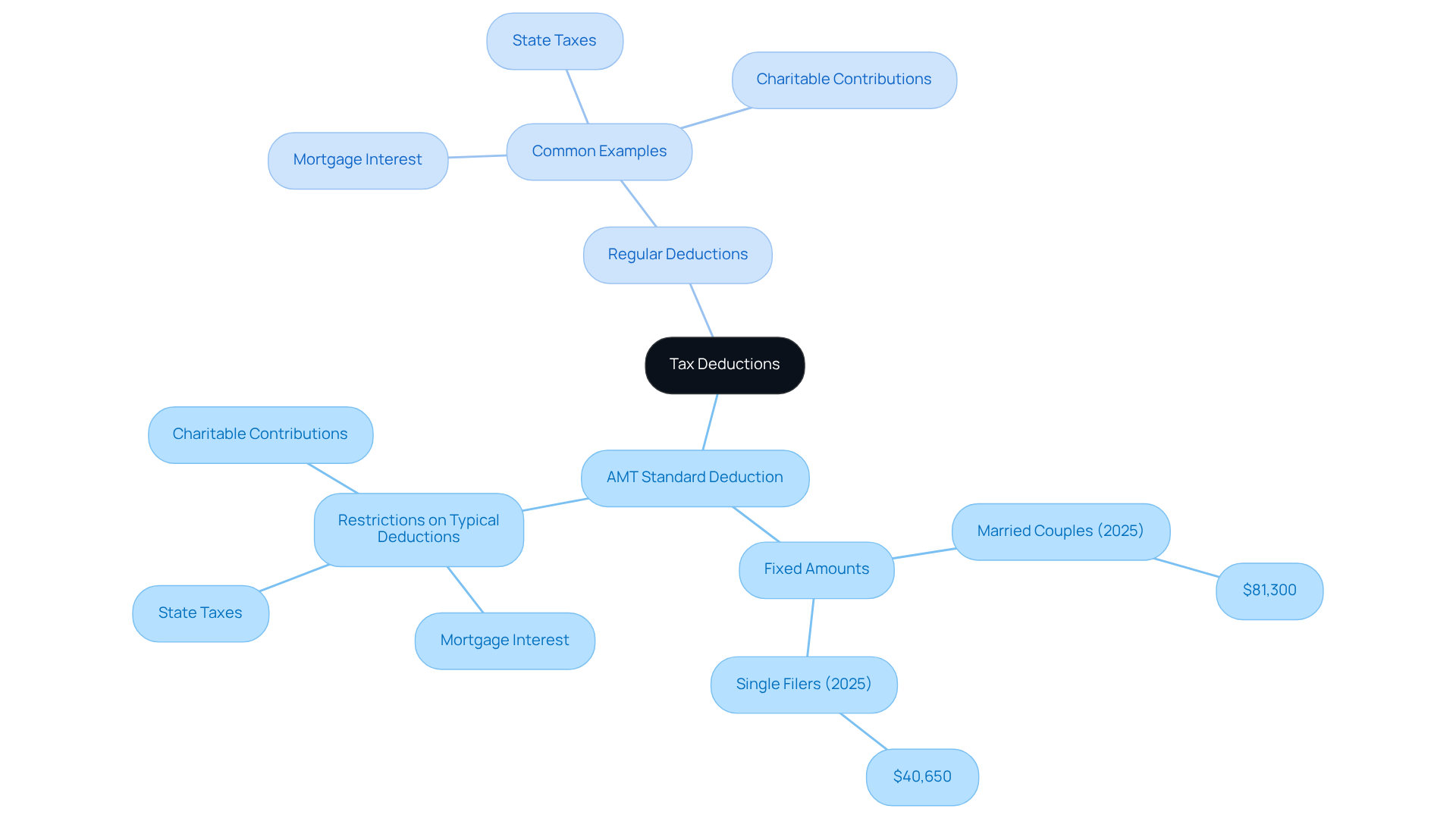 Master the AMT Standard Deduction: A Family-Friendly Guide - Bright ...