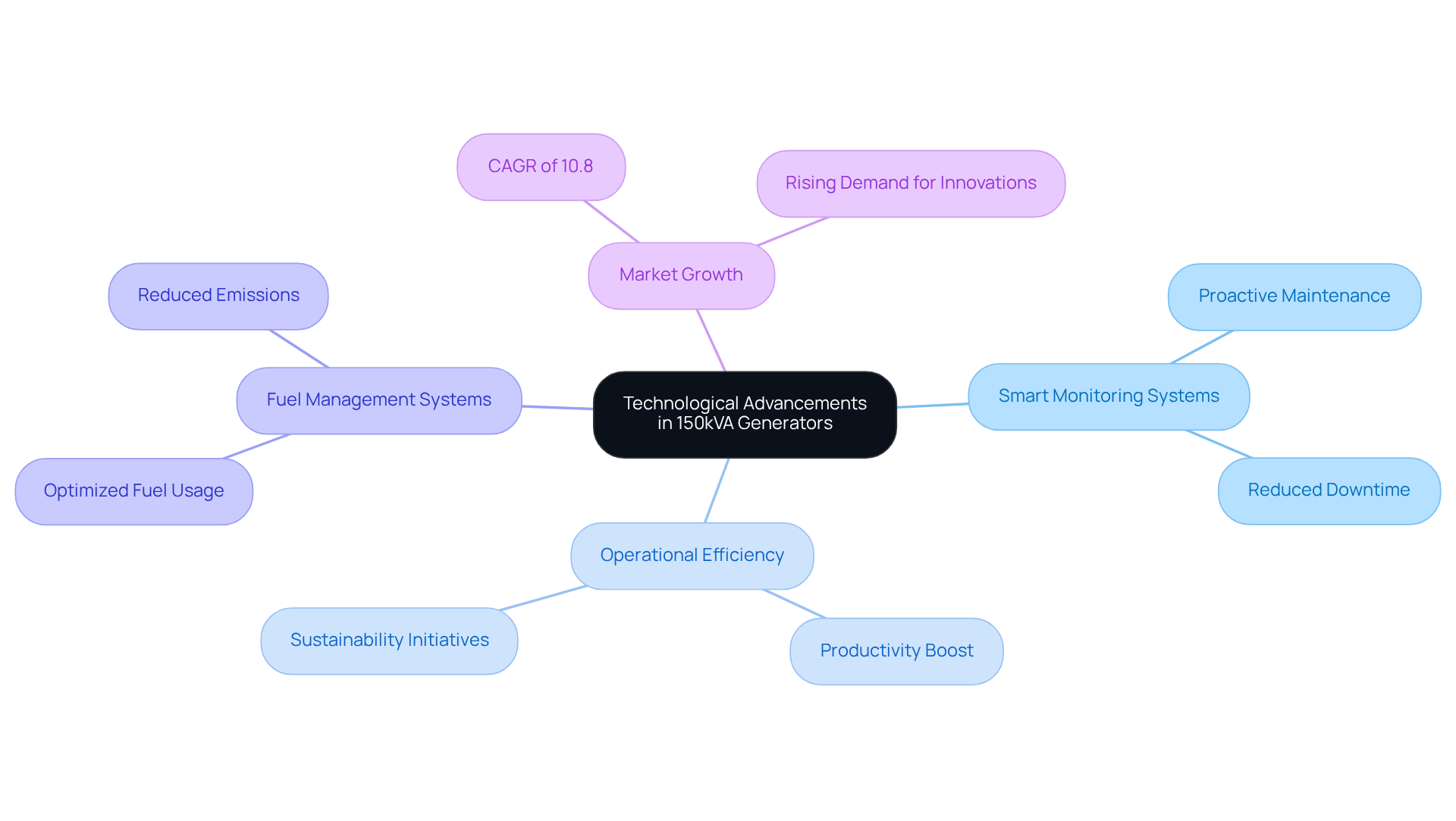 This mindmap illustrates how various advancements in 150kVA generators connect to improve efficiency and sustainability. Start at the center with the main topic, then explore each branch to see how innovations like smart monitoring and fuel management contribute to operational success and market growth. This mindmap illustrates how various advancements in 150kVA generators connect to improve efficiency and sustainability. Start at the center with the main topic, then explore each branch to see how innovations like smart monitoring and fuel management contribute to operational success and market growth.