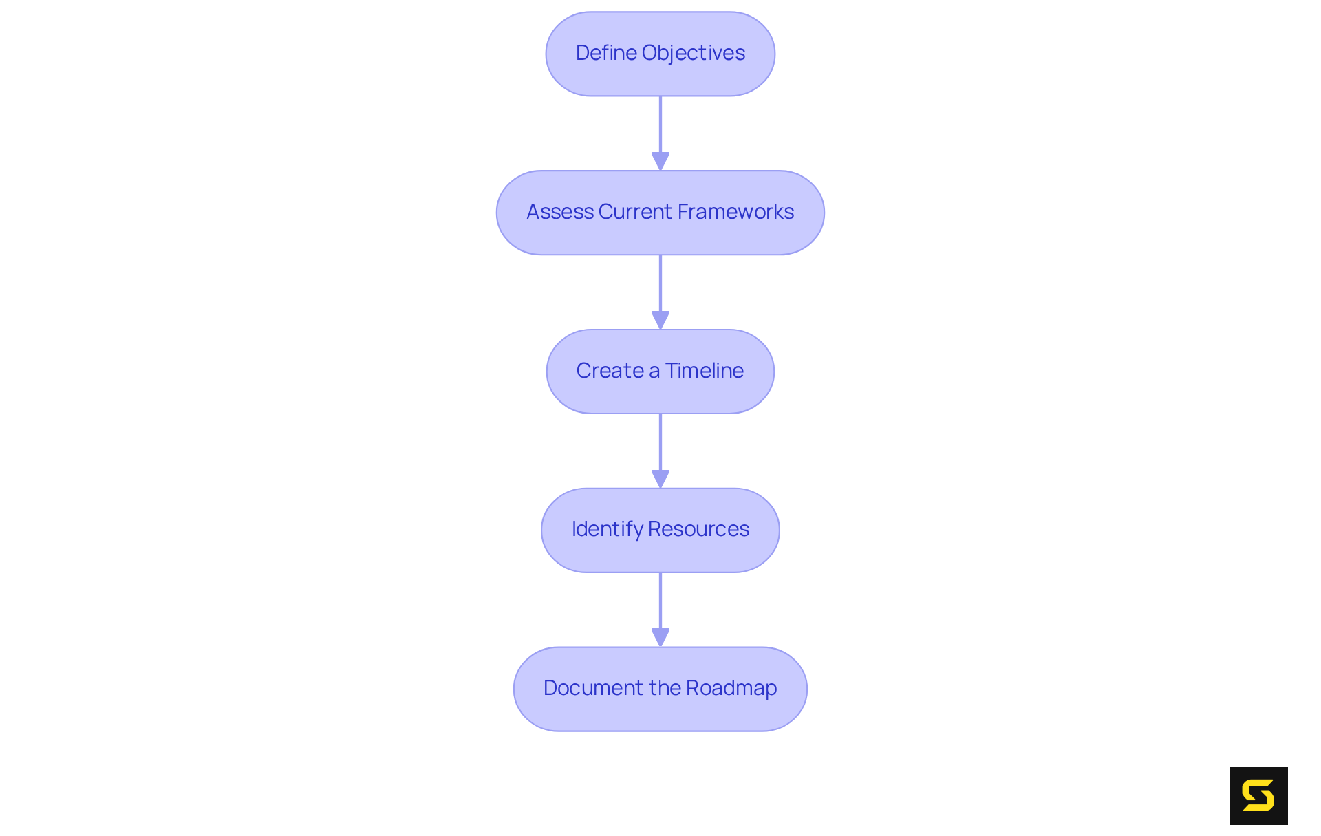 Each box represents a crucial step in the EHR implementation process. Follow the arrows to see how each step connects to the next, guiding you through the entire journey of deployment.