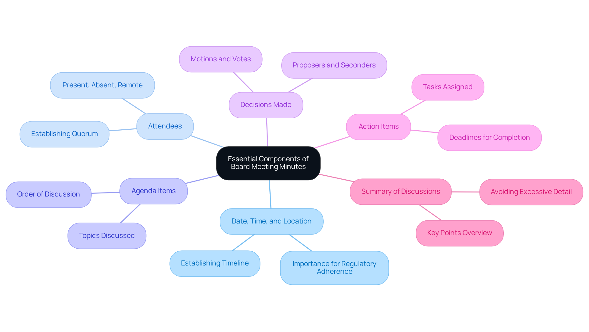 The central node represents the main topic, while each branch shows a key component of the minutes. Sub-branches provide additional details on what to include, helping you understand the structure and importance of each part. The central node represents the main topic, while each branch shows a key component of the minutes. Sub-branches provide additional details on what to include, helping you understand the structure and importance of each part.