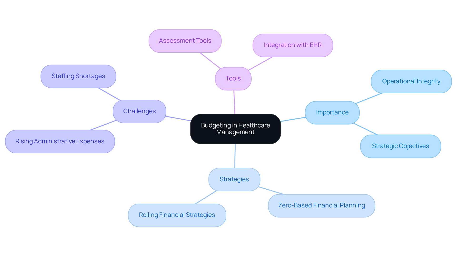 This mindmap illustrates the key aspects of budgeting in healthcare. Start at the center with the main topic, then explore the branches to see how budgeting impacts various areas like operational integrity and strategic objectives, as well as the challenges and tools involved.
