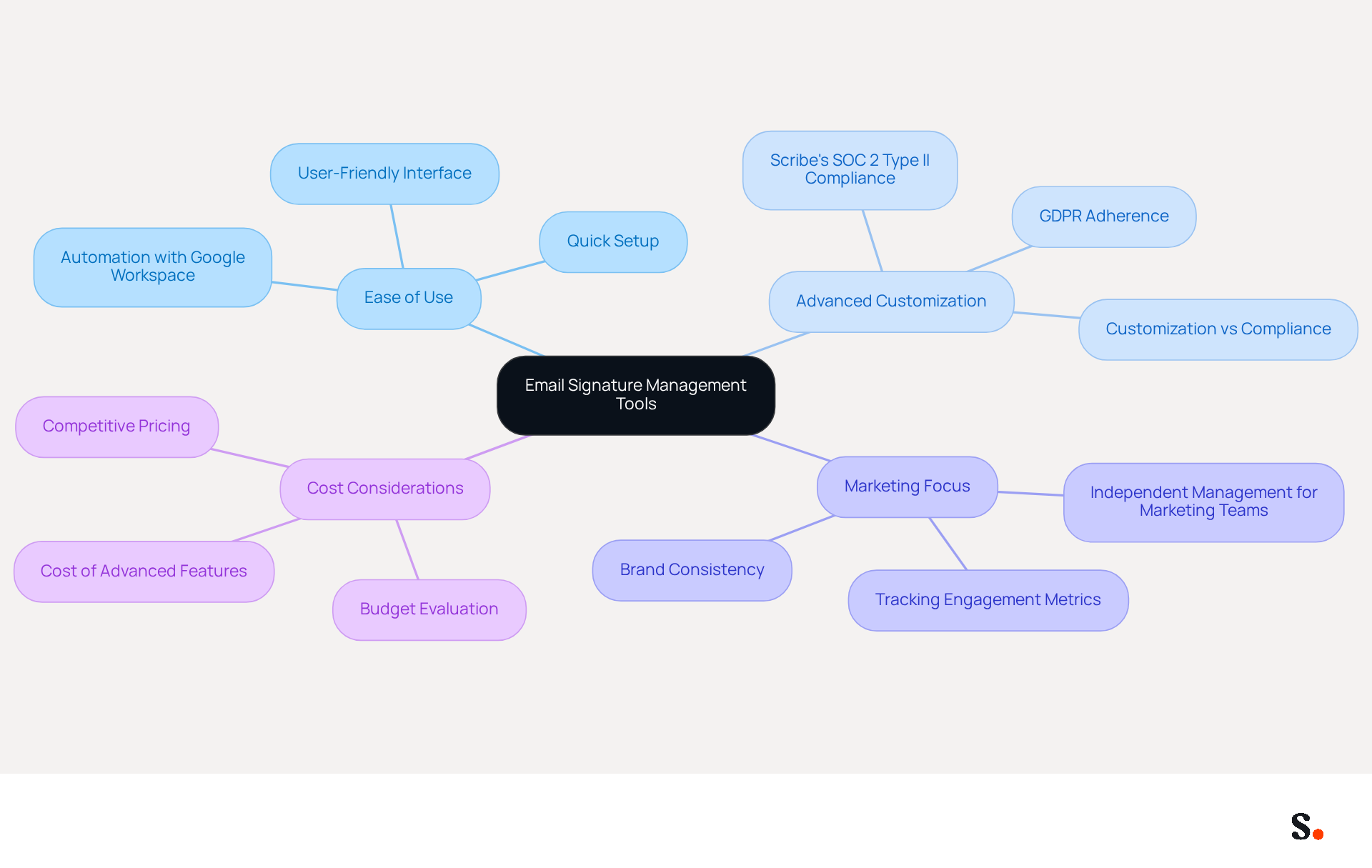 This mindmap starts with the main topic in the center and branches out into four key areas to consider when choosing email signature management tools. Each branch highlights important factors to help guide your decision-making process. This mindmap starts with the main topic in the center and branches out into four key areas to consider when choosing email signature management tools. Each branch highlights important factors to help guide your decision-making process.