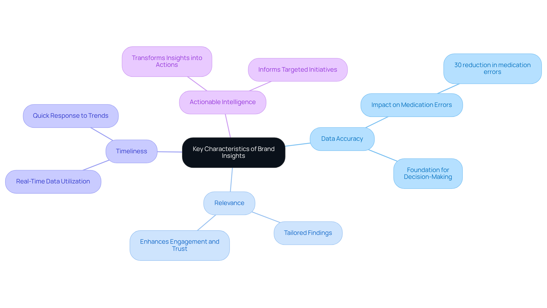 This mindmap starts with the central idea of brand insights and branches out into its four key characteristics, illustrating how each one supports effective decision-making in healthcare.