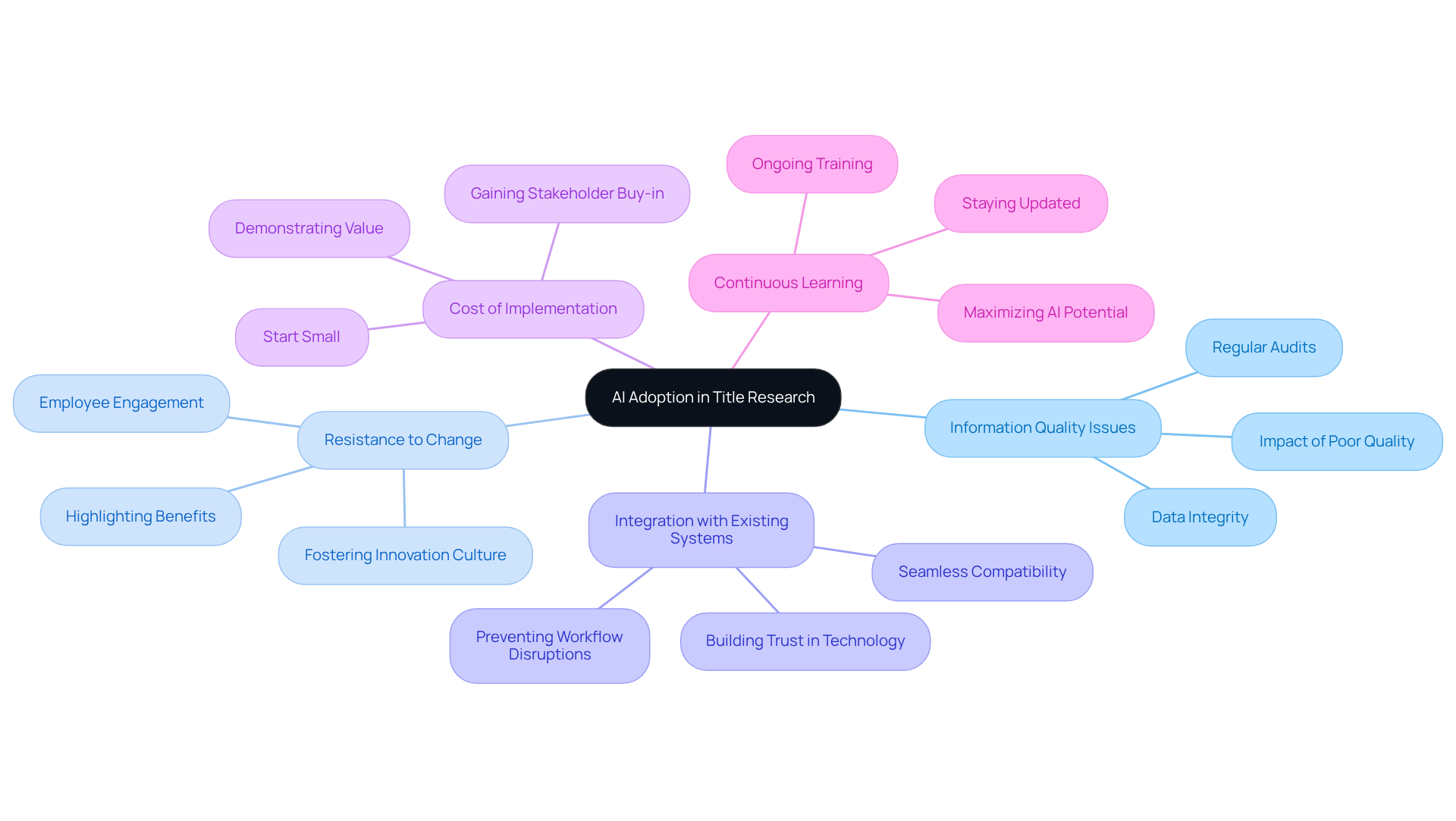 The central node represents the overall topic of AI adoption in title research. Each branch shows a specific challenge, with further details available in the sub-branches. This layout helps visualize the connections and considerations necessary for effective AI integration.