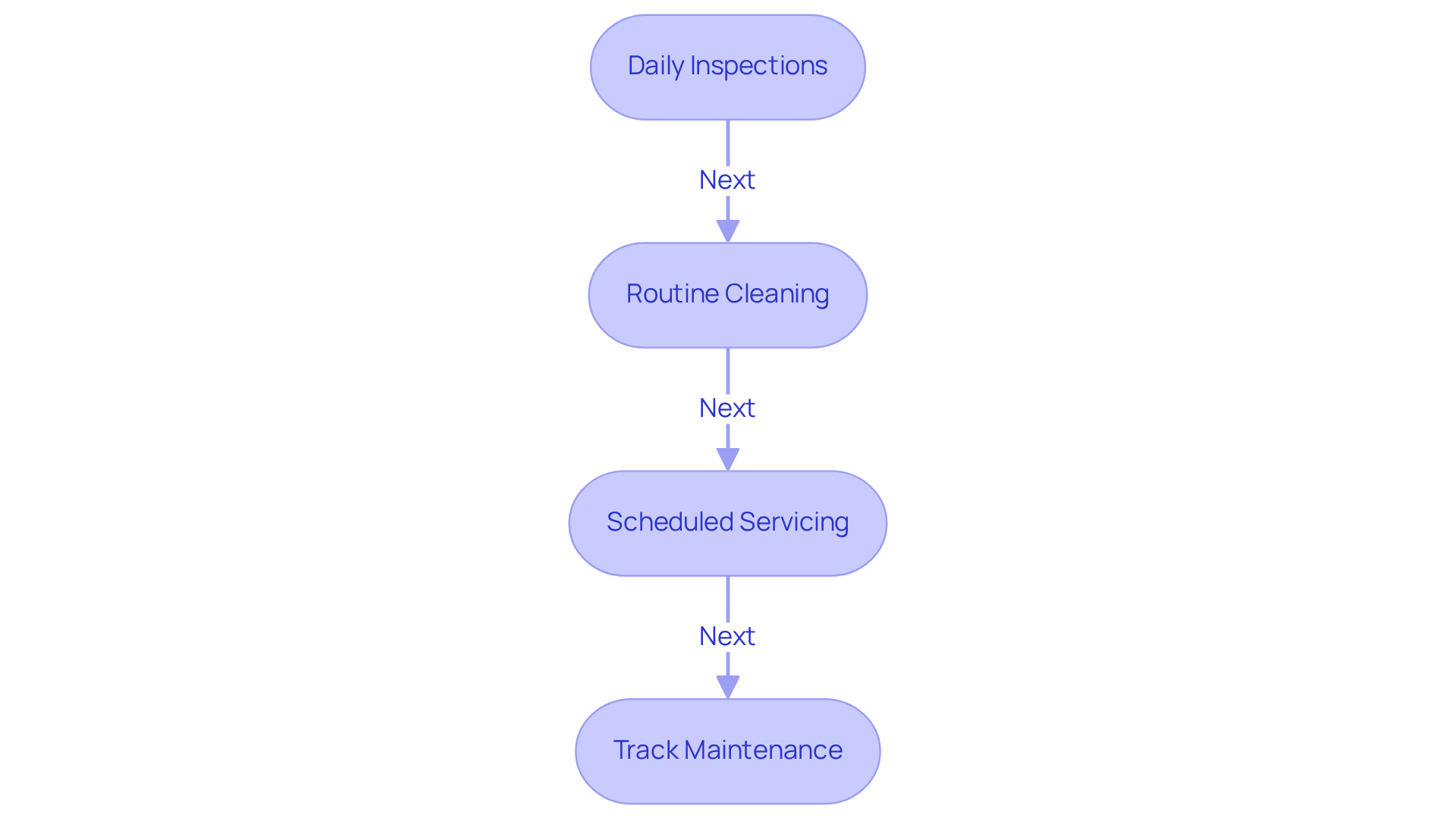 Follow the arrows to see the steps for maintaining your skid steer. Each box shows a key practice - start with daily inspections, then move on to cleaning, servicing, and finally track maintenance to keep your machine running smoothly.
