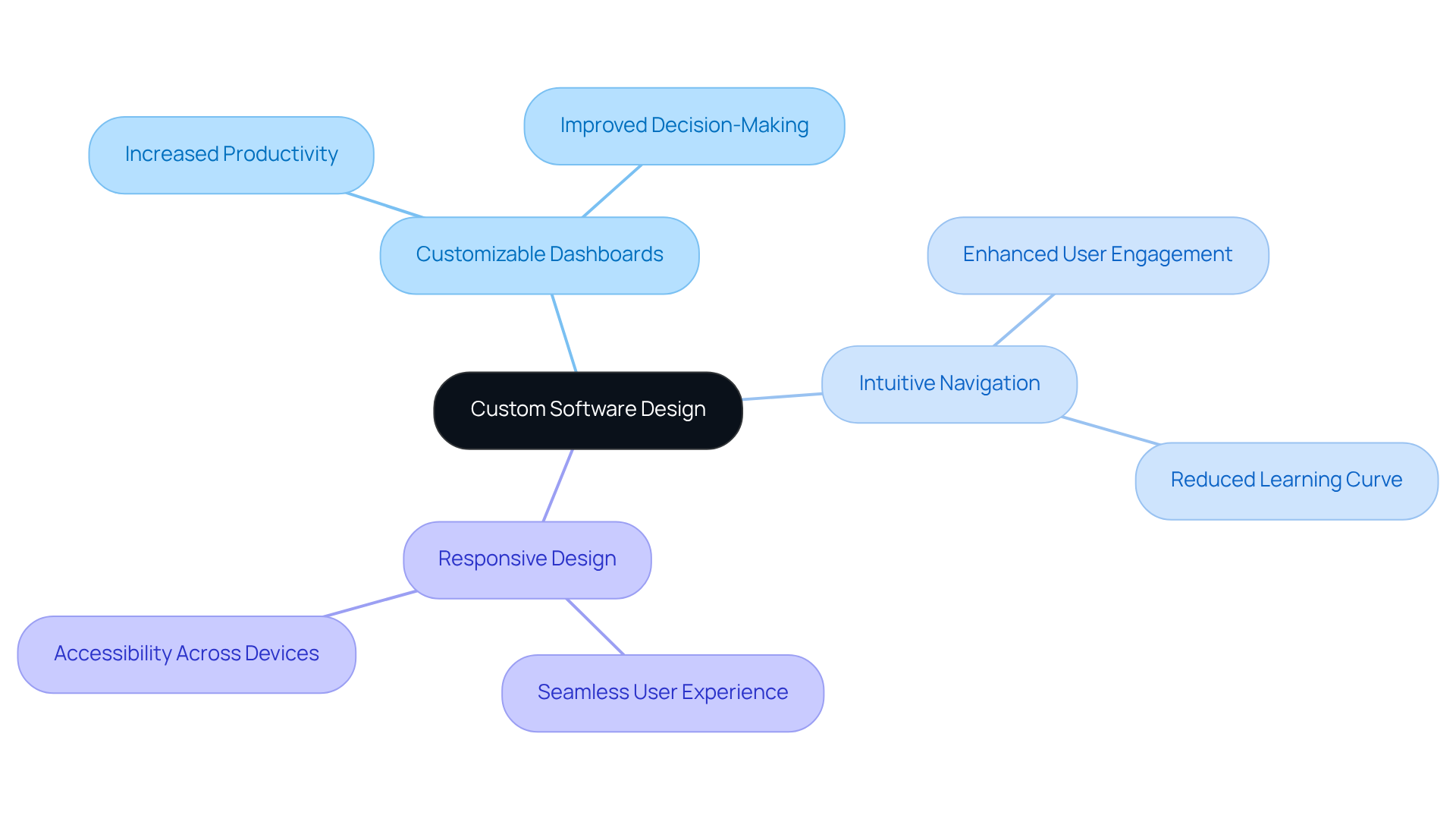 The center represents the main focus on custom software design, while the branches show key features that improve user experience. Each feature connects to benefits that highlight its importance in a fast-paced environment.