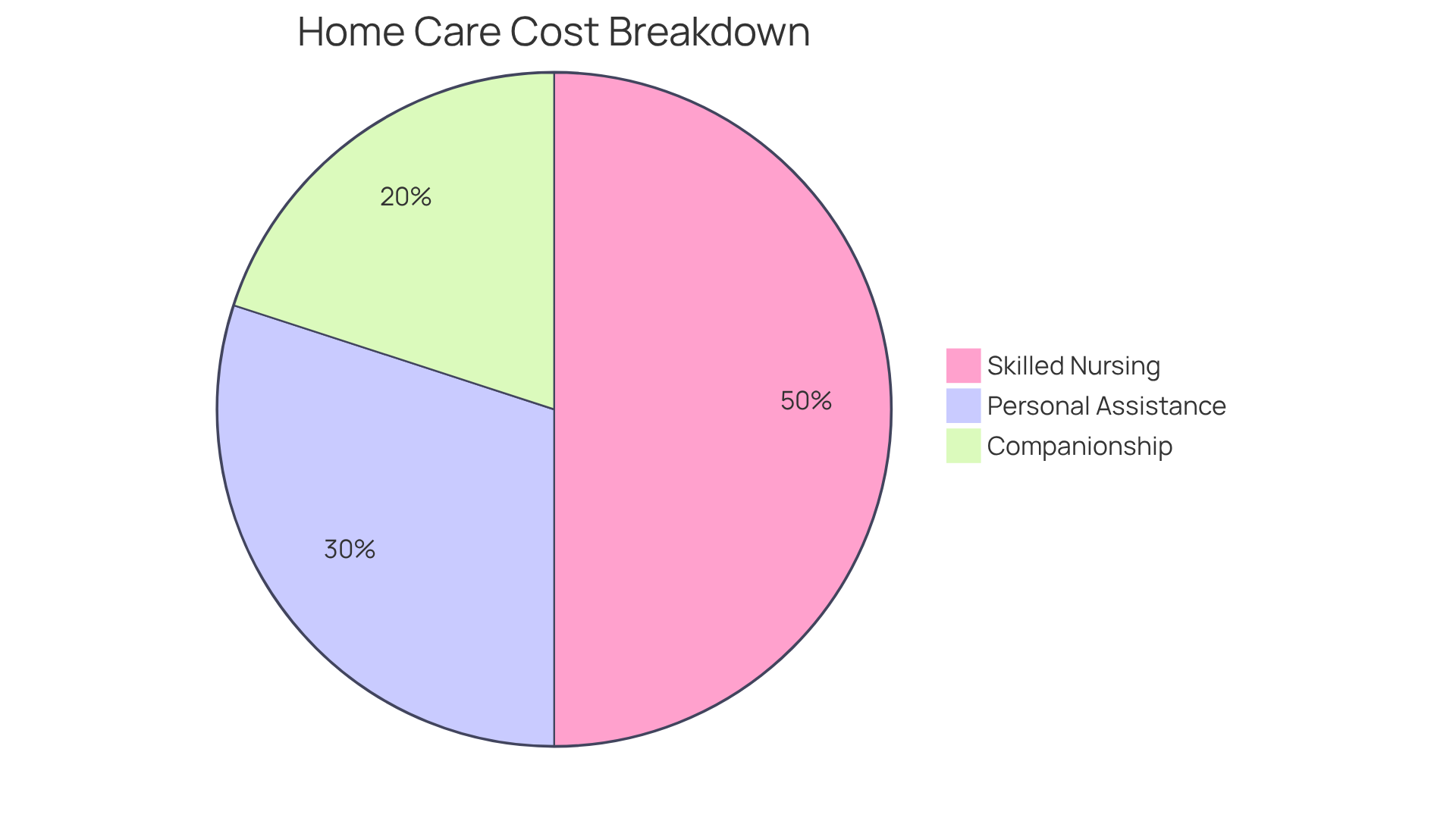 Each slice represents a type of service and its average cost contribution to the overall budget. Larger slices indicate higher costs, making it easier to see which services may be more expensive.