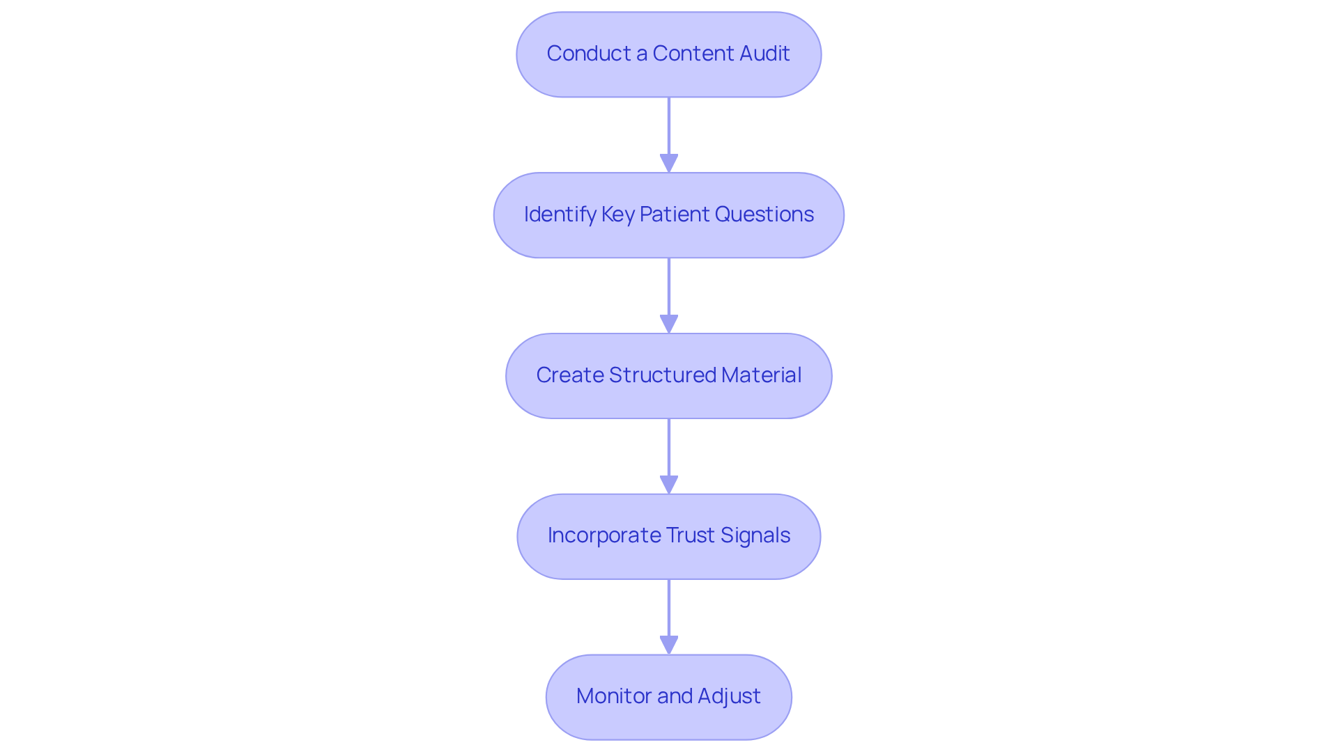 Each box represents a crucial step in the strategy. Follow the arrows to see how each step builds on the previous one, guiding you through the process of enhancing patient engagement in healthcare. Each box represents a crucial step in the strategy. Follow the arrows to see how each step builds on the previous one, guiding you through the process of enhancing patient engagement in healthcare.