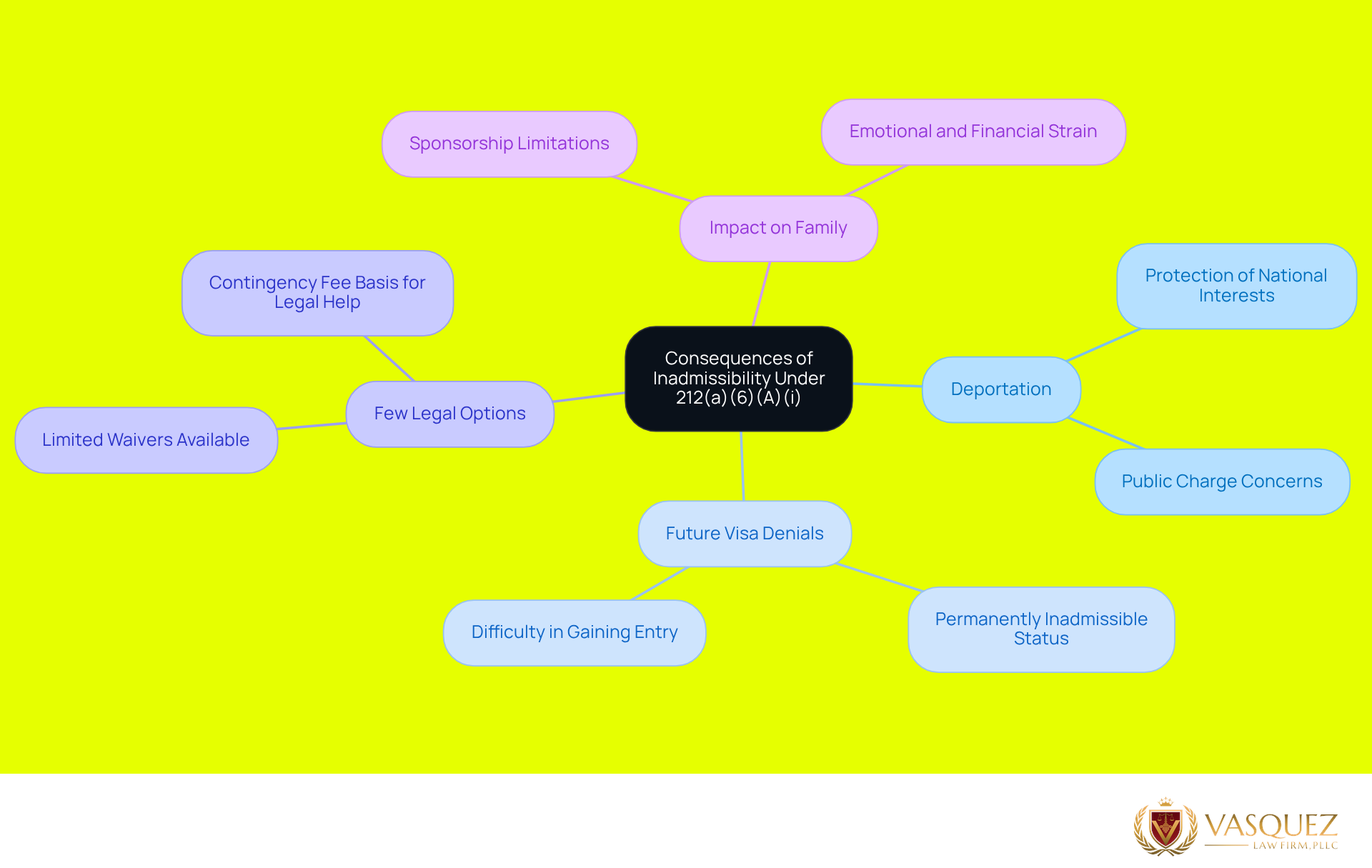 This mindmap illustrates the various consequences faced by individuals deemed inadmissible under U.S. immigration law. Each branch represents a different consequence, and the sub-branches provide further details. Follow the branches to understand how each consequence connects to the central theme of inadmissibility. This mindmap illustrates the various consequences faced by individuals deemed inadmissible under U.S. immigration law. Each branch represents a different consequence, and the sub-branches provide further details. Follow the branches to understand how each consequence connects to the central theme of inadmissibility.