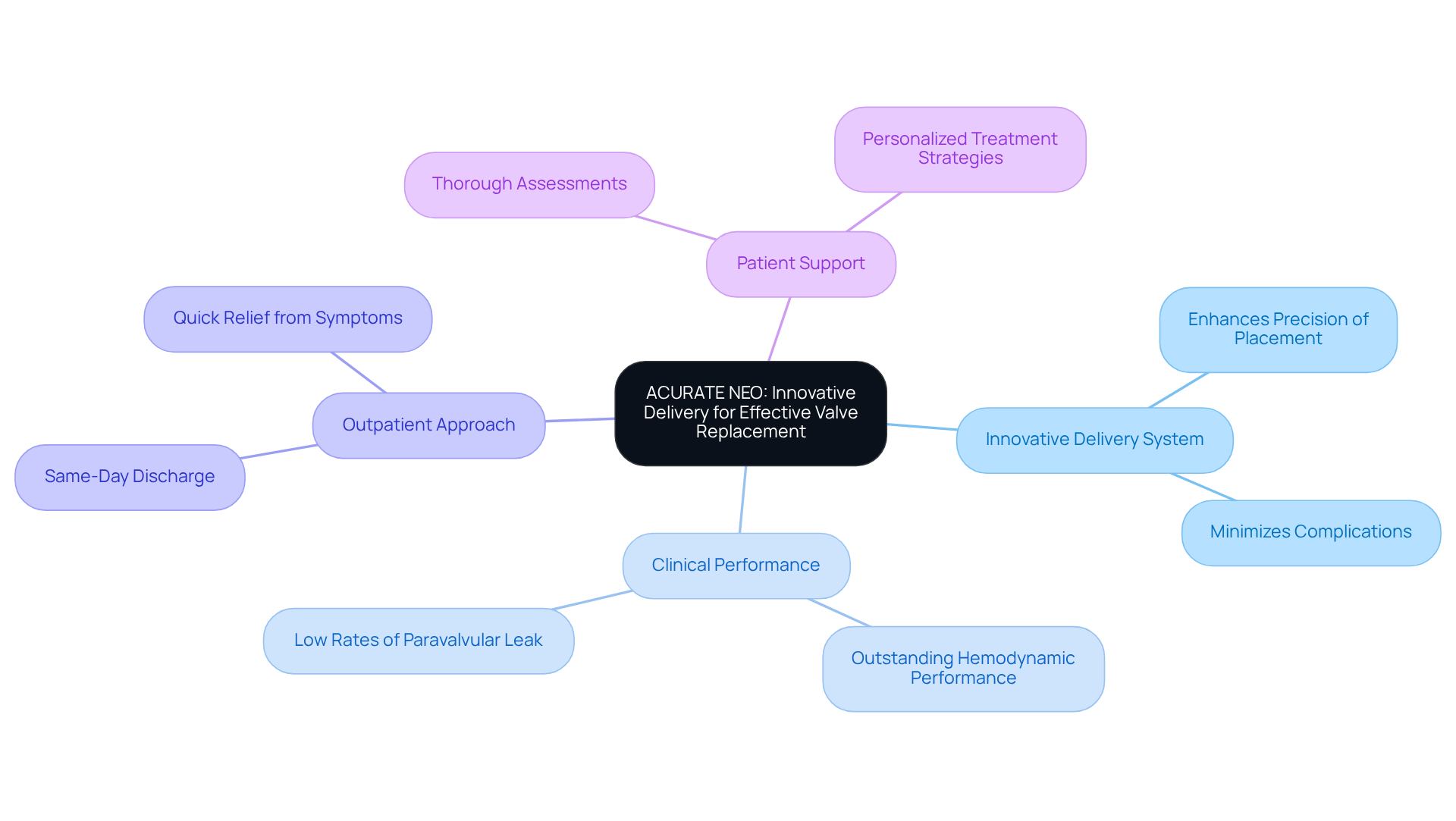 The central node represents the ACURATE NEO device, while the branches show its key features and benefits. Each color-coded branch helps you easily identify different aspects of the device and how they contribute to better patient outcomes.