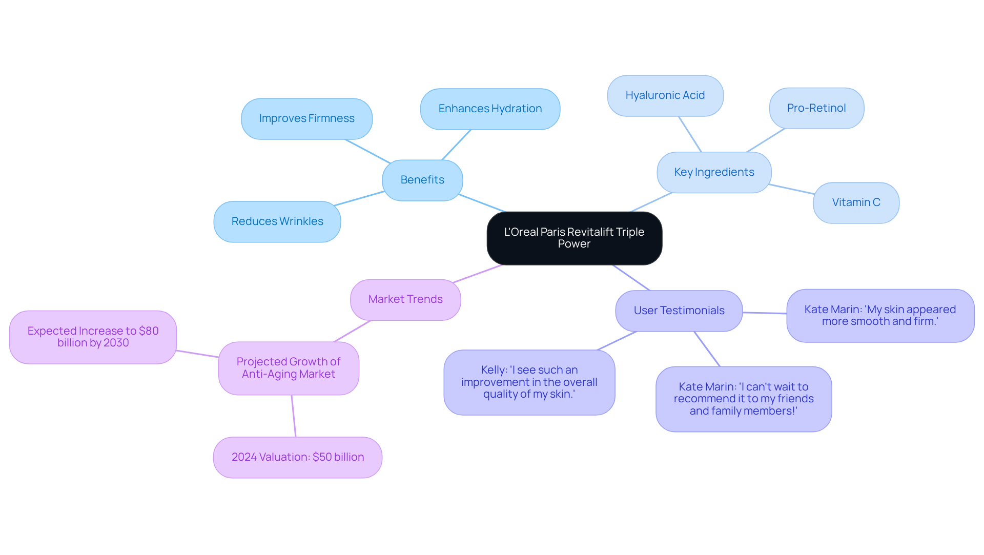 The central node represents the product, and the branches show different aspects like benefits and ingredients. Each branch helps you understand how the product works and what users think about it.