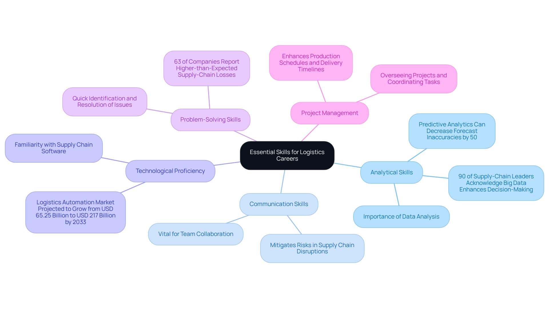 The center represents the main focus on logistics careers, while each branch details specific skills necessary for success. Each skill's subpoints provide insights or statistics, illustrating their relevance in the industry. The center represents the main focus on logistics careers, while each branch details specific skills necessary for success. Each skill's subpoints provide insights or statistics, illustrating their relevance in the industry.