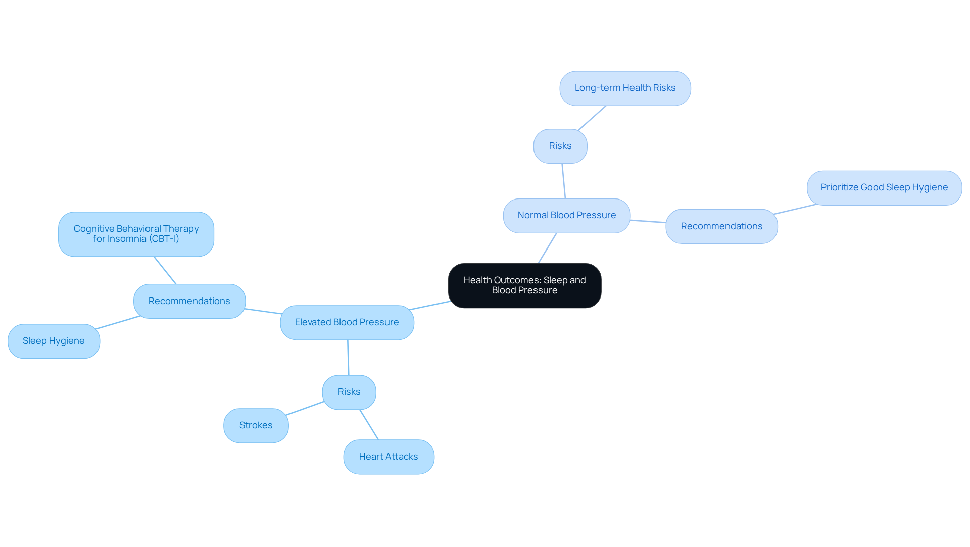 The central node represents the main topic, while the branches show how sleep quality affects different blood pressure levels. Each sub-branch provides insights into risks and recommendations for better health.