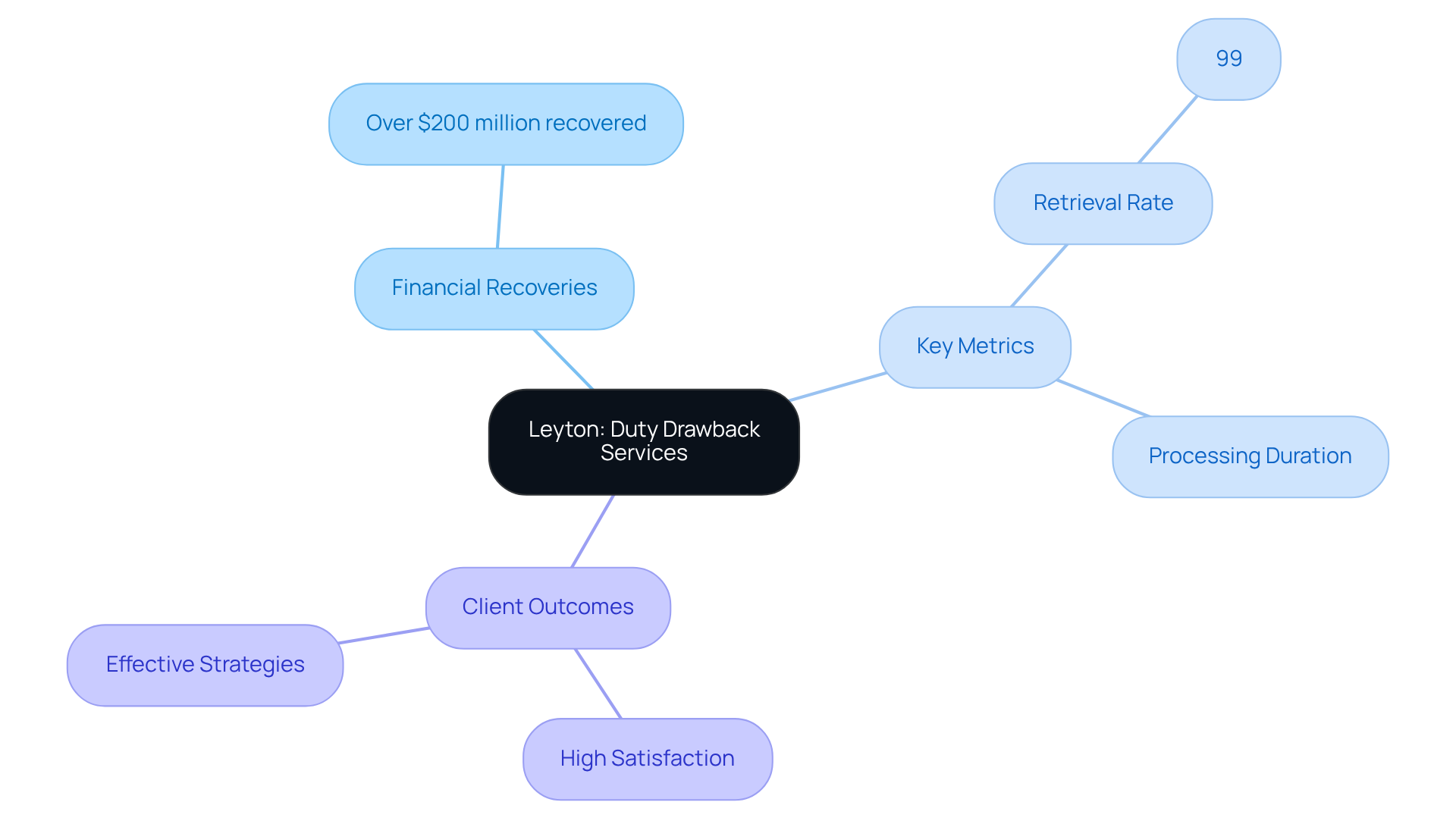 The center shows Leyton's services, with branches detailing financial recoveries, key metrics, and client outcomes. Each branch highlights important aspects of how Leyton helps businesses improve their duty retrieval processes.