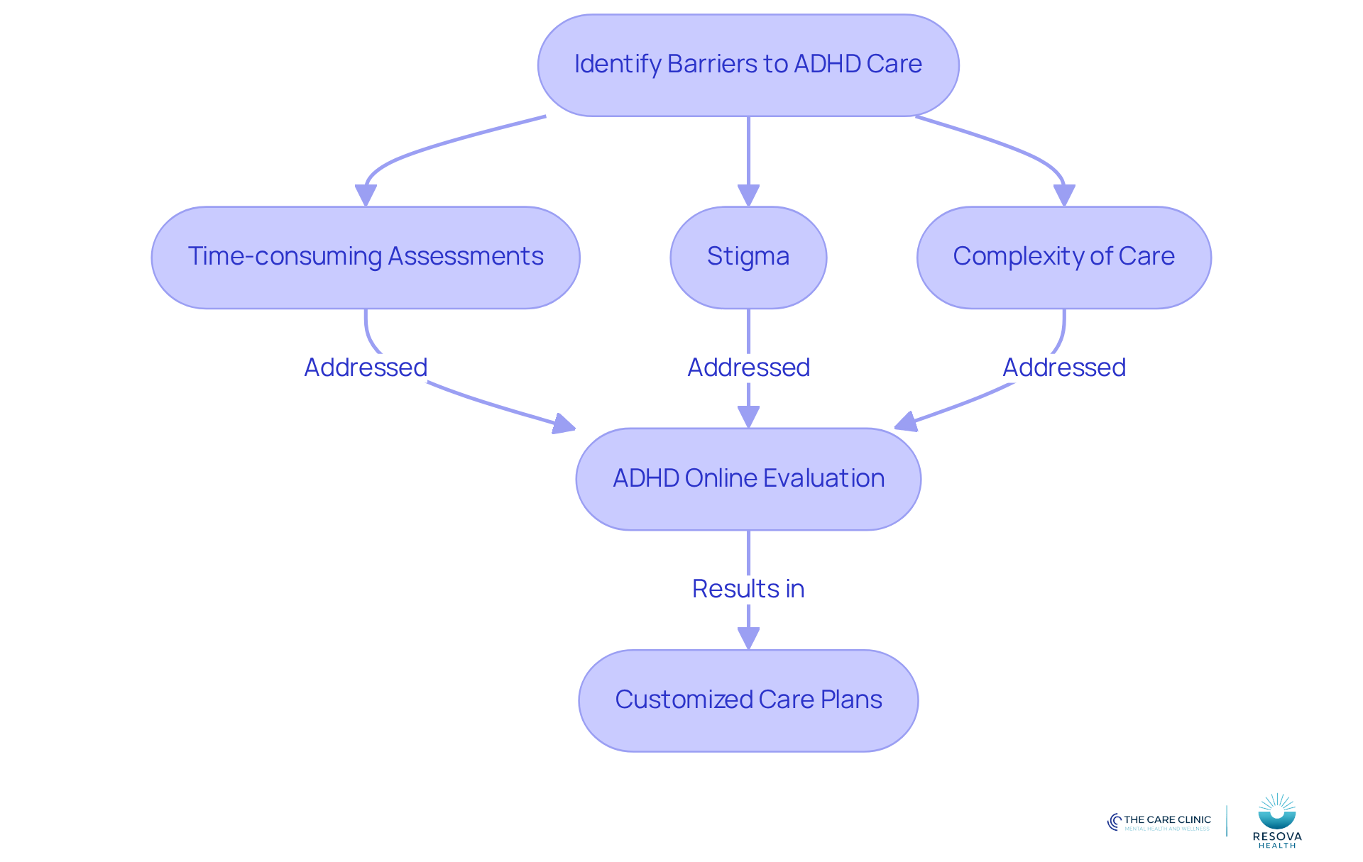 Follow the arrows to see how individuals can navigate the challenges of ADHD care, starting from recognizing barriers to receiving tailored treatment solutions. Follow the arrows to see how individuals can navigate the challenges of ADHD care, starting from recognizing barriers to receiving tailored treatment solutions.