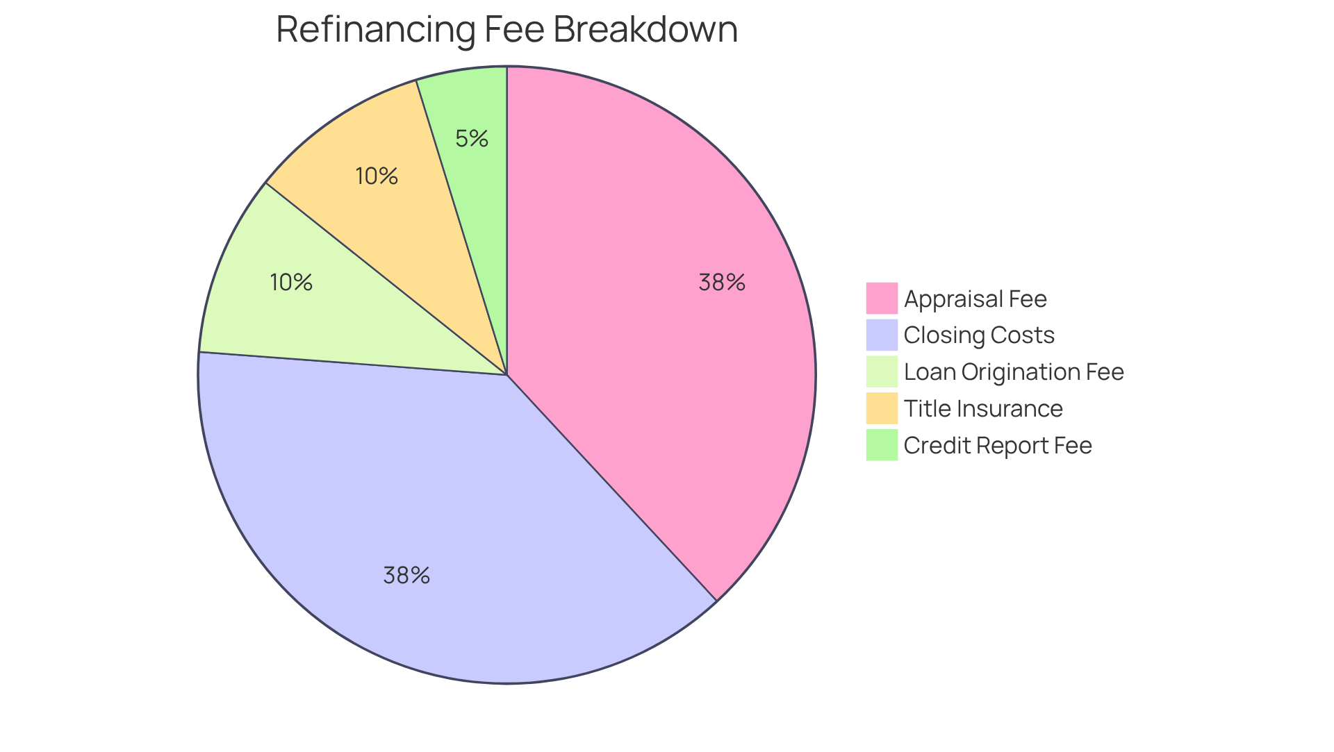 Each slice of the pie represents a different fee associated with refinancing a mortgage. The size of each slice shows how much that fee contributes to the total refinancing costs. For example, a larger slice means a higher cost, helping you understand where your money goes when refinancing. Each slice of the pie represents a different fee associated with refinancing a mortgage. The size of each slice shows how much that fee contributes to the total refinancing costs. For example, a larger slice means a higher cost, helping you understand where your money goes when refinancing.