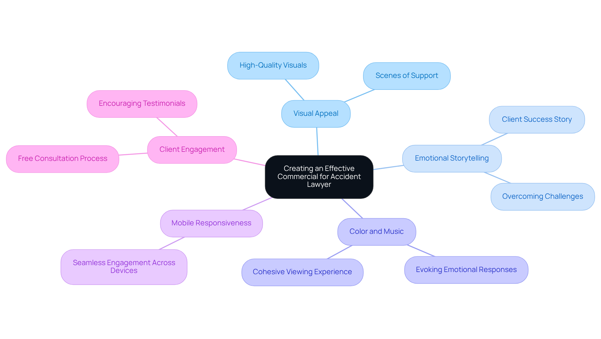 Start at the center with the main goal of creating a commercial, then follow the branches to explore different strategies and their specific components that contribute to making the commercial impactful.