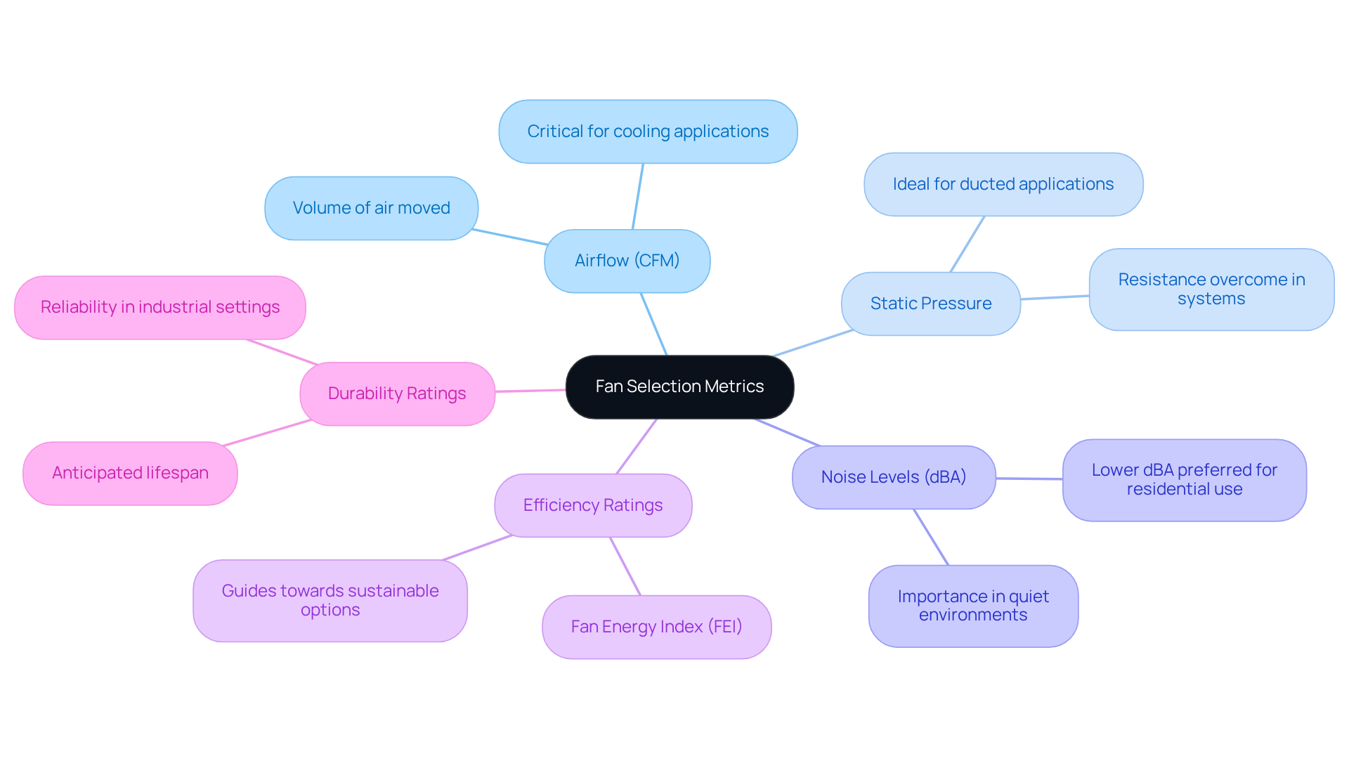 This mindmap illustrates the key metrics engineers consider when selecting a fan. Each branch represents a different metric, helping to visualize their importance and impact on application suitability. This mindmap illustrates the key metrics engineers consider when selecting a fan. Each branch represents a different metric, helping to visualize their importance and impact on application suitability.