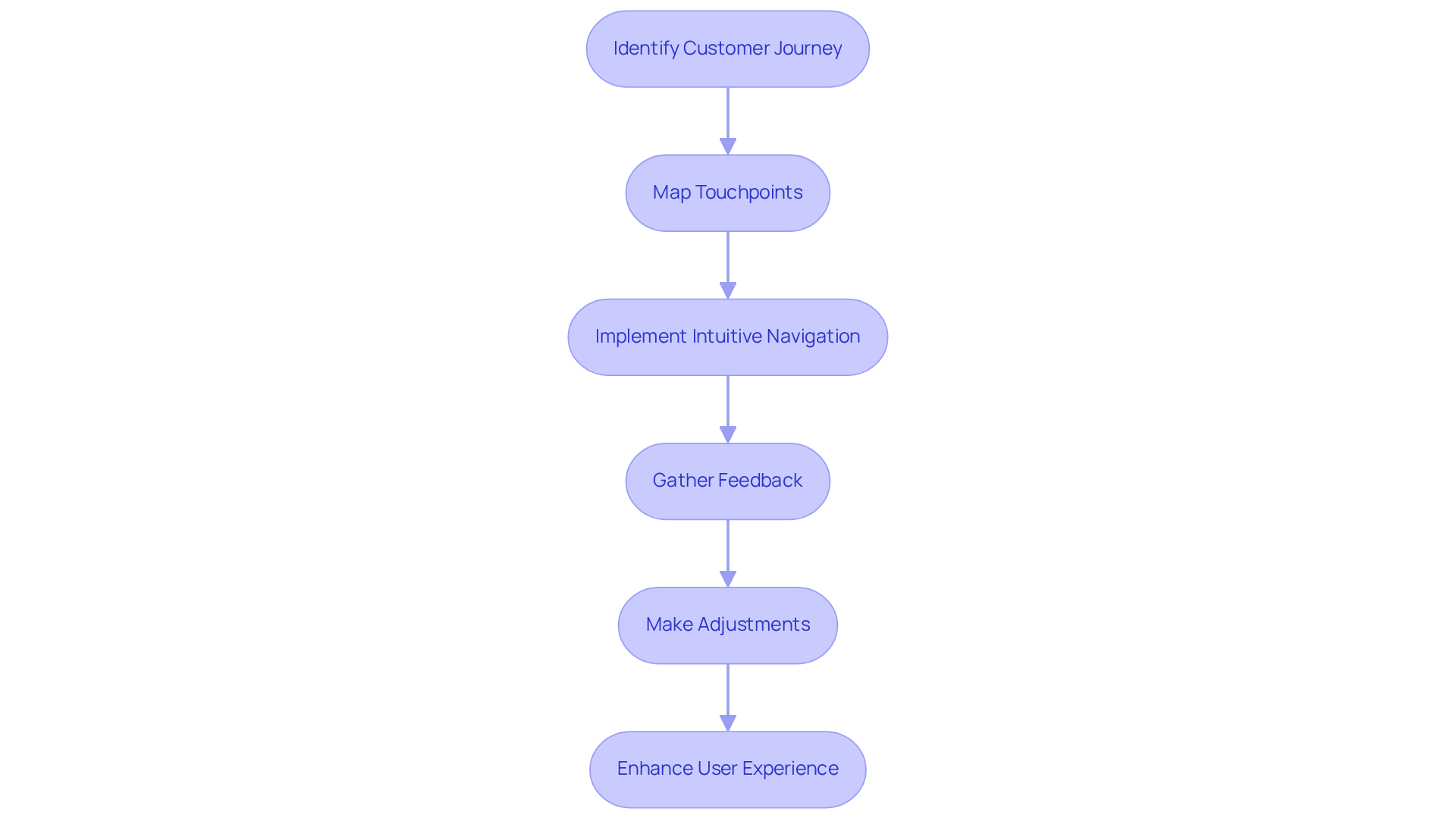 This flowchart shows the steps to improve user experience in branding. Start at the top with identifying the customer journey, then follow the arrows through each step to see how to enhance user satisfaction and brand perception.