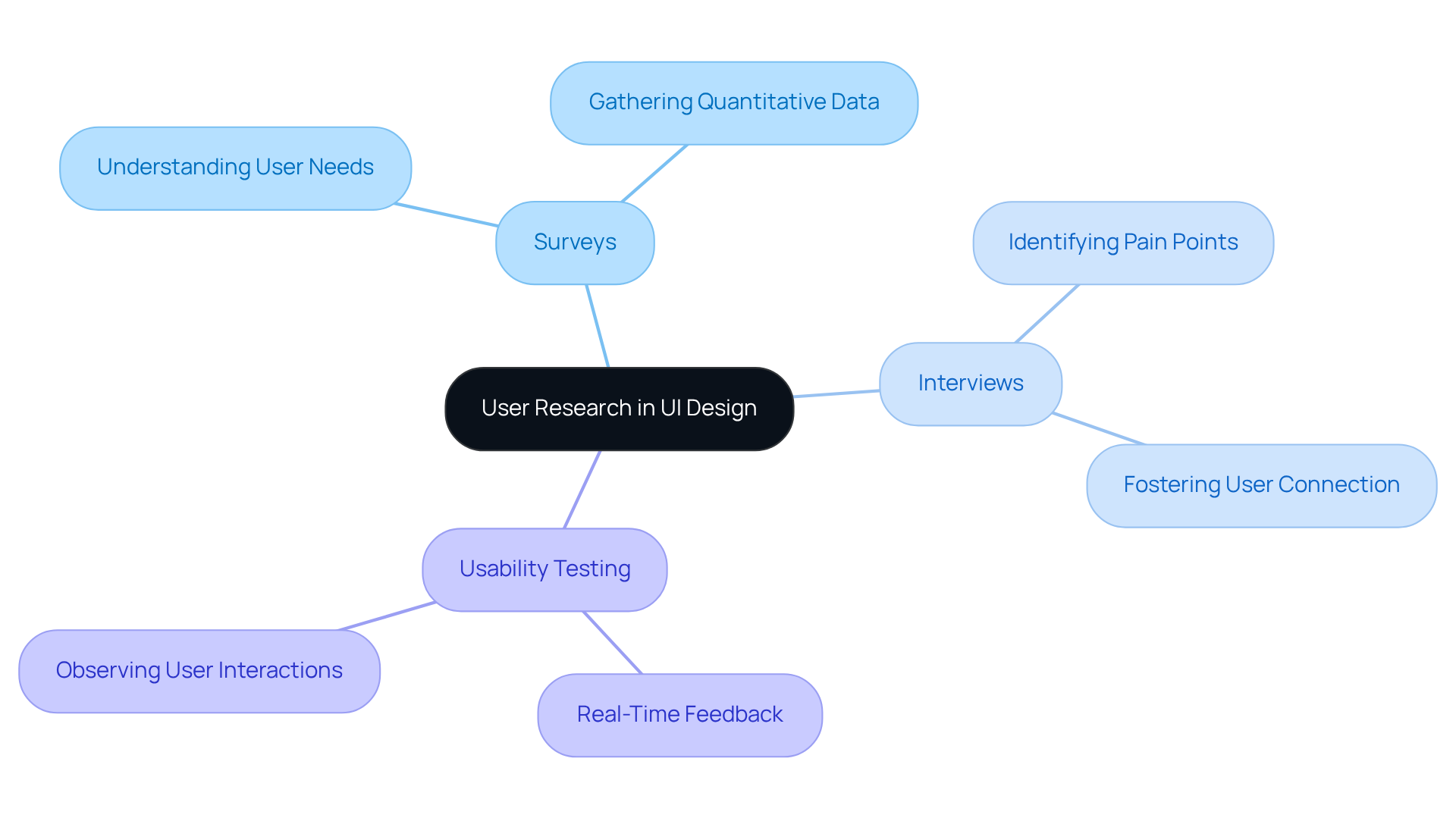 The central node represents the importance of user research, while the branches show different methods and their specific benefits. Follow the branches to see how each method contributes to understanding users better and improving design. The central node represents the importance of user research, while the branches show different methods and their specific benefits. Follow the branches to see how each method contributes to understanding users better and improving design.