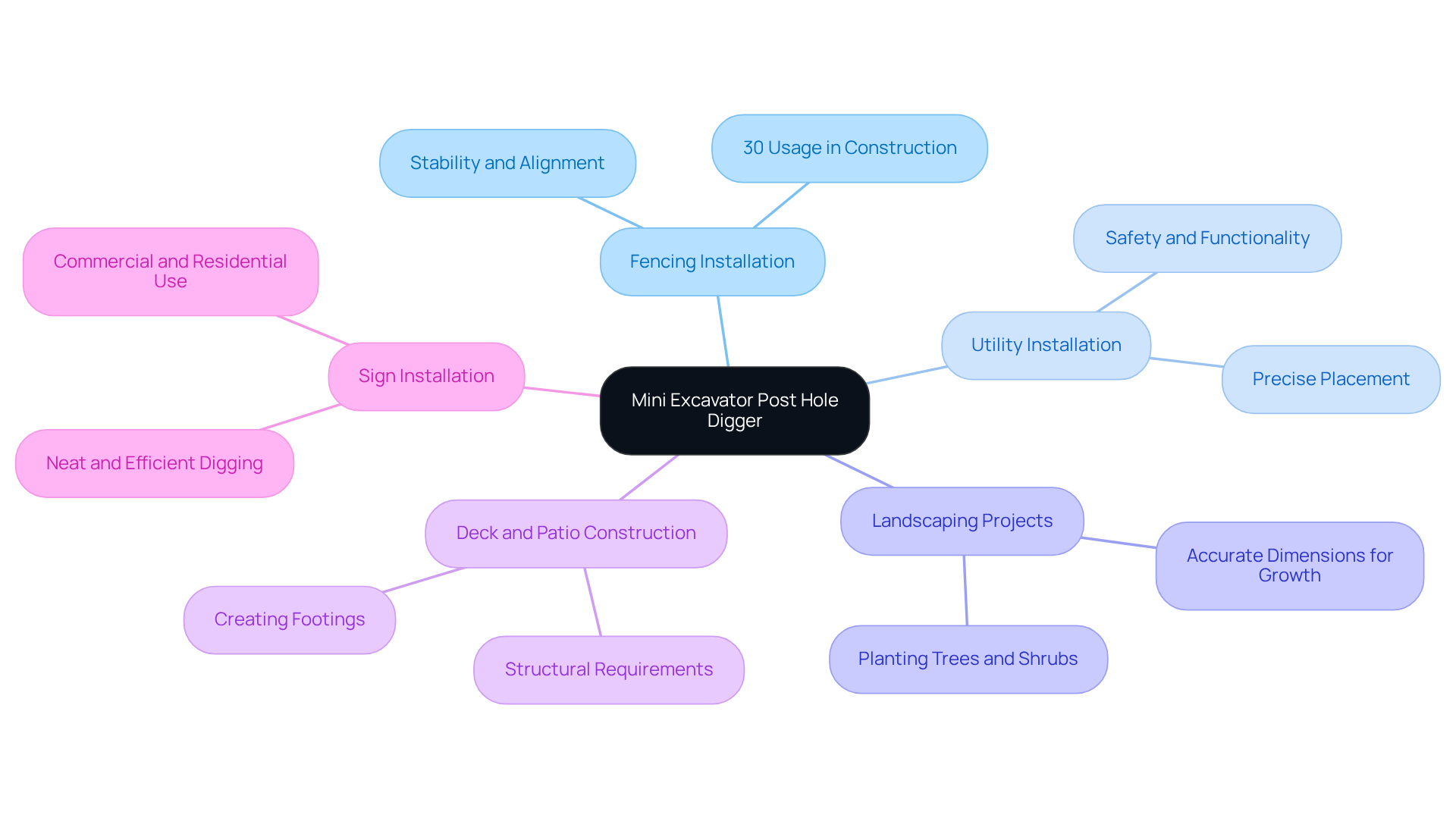 The center shows the main tool, and each branch represents a different application. Follow the branches to learn how this tool is used in various construction tasks. The center shows the main tool, and each branch represents a different application. Follow the branches to learn how this tool is used in various construction tasks.
