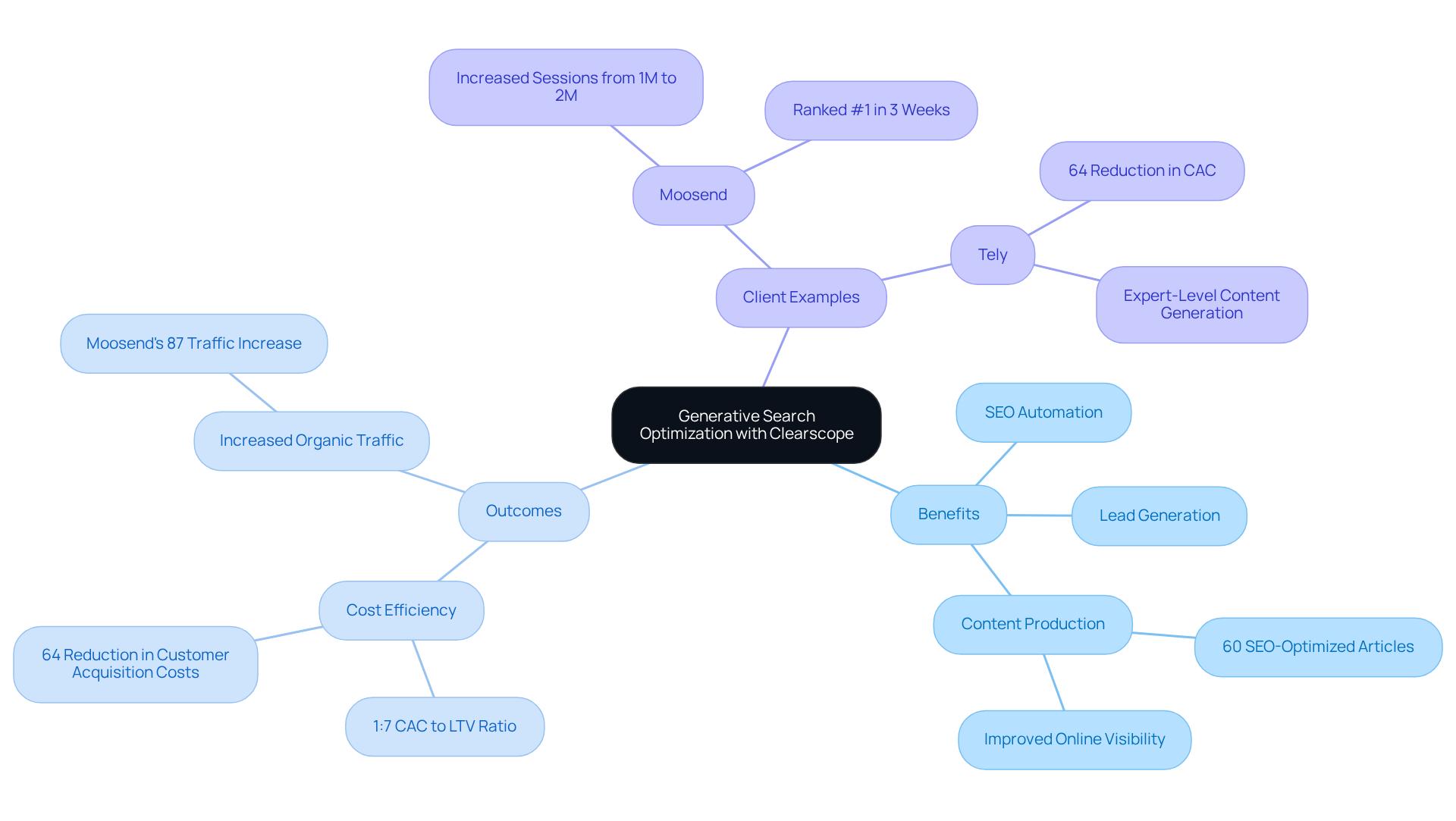 The central node represents the main topic, while the branches illustrate the various benefits and outcomes of using Clearscope's AI platform. Follow the branches to explore how each aspect contributes to marketing success.